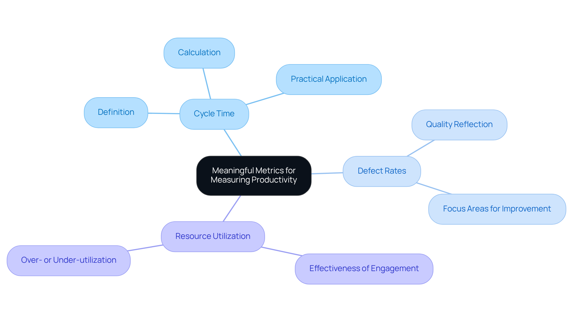 This mindmap starts with the central idea of measuring productivity and branches out into three important metrics. Each branch explains what the metric is and why it matters, helping you see how they contribute to understanding productivity in medical device development. This mindmap starts with the central idea of measuring productivity and branches out into three important metrics. Each branch explains what the metric is and why it matters, helping you see how they contribute to understanding productivity in medical device development.