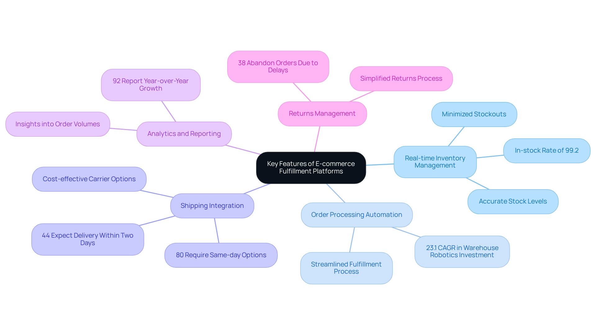 This mindmap illustrates the essential features of e-commerce fulfillment platforms. Each branch represents a key feature, and the sub-branches provide insights into their benefits and supporting statistics. Follow the branches to understand how each feature contributes to operational efficiency and client satisfaction.