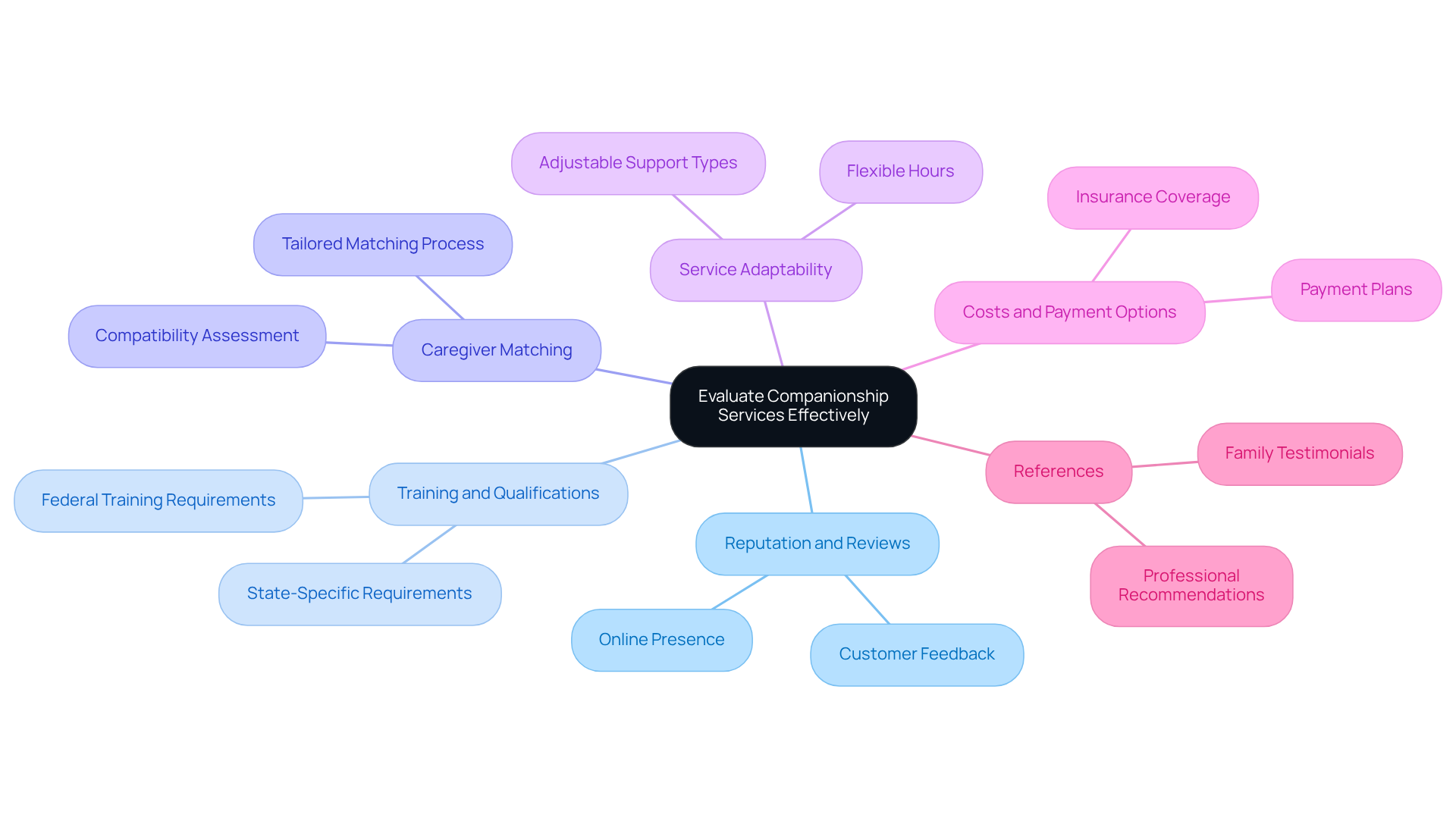 This mindmap illustrates the key areas to consider when evaluating companionship services. Each branch represents an essential factor to explore, helping you make an informed decision for your loved ones.