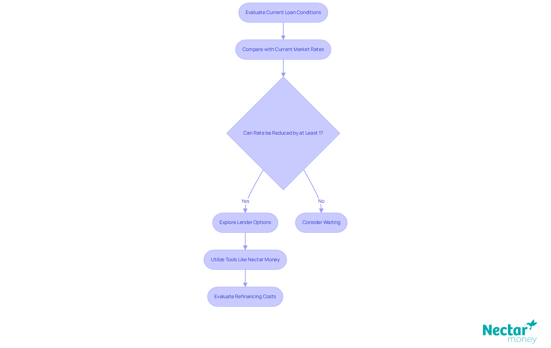 This flowchart guides you through the refinancing process. Start by evaluating your current loan, then see if refinancing makes sense based on market rates and costs. Follow the arrows to understand your options and decisions at each step.
