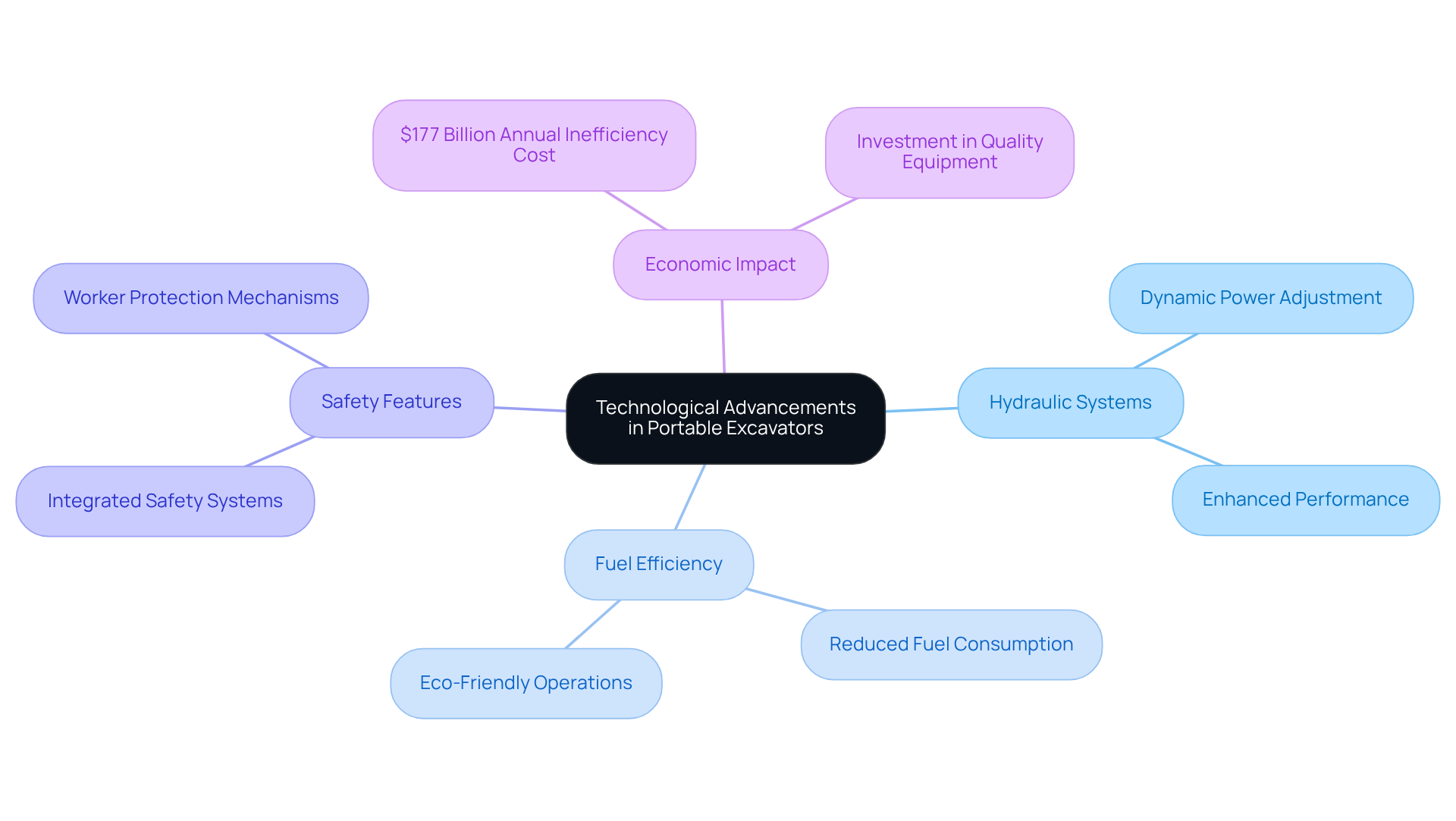 The central node represents the main topic, while the branches show different areas of advancement. Each sub-branch provides specific details or examples, helping you see how these innovations contribute to better performance and safety in construction.