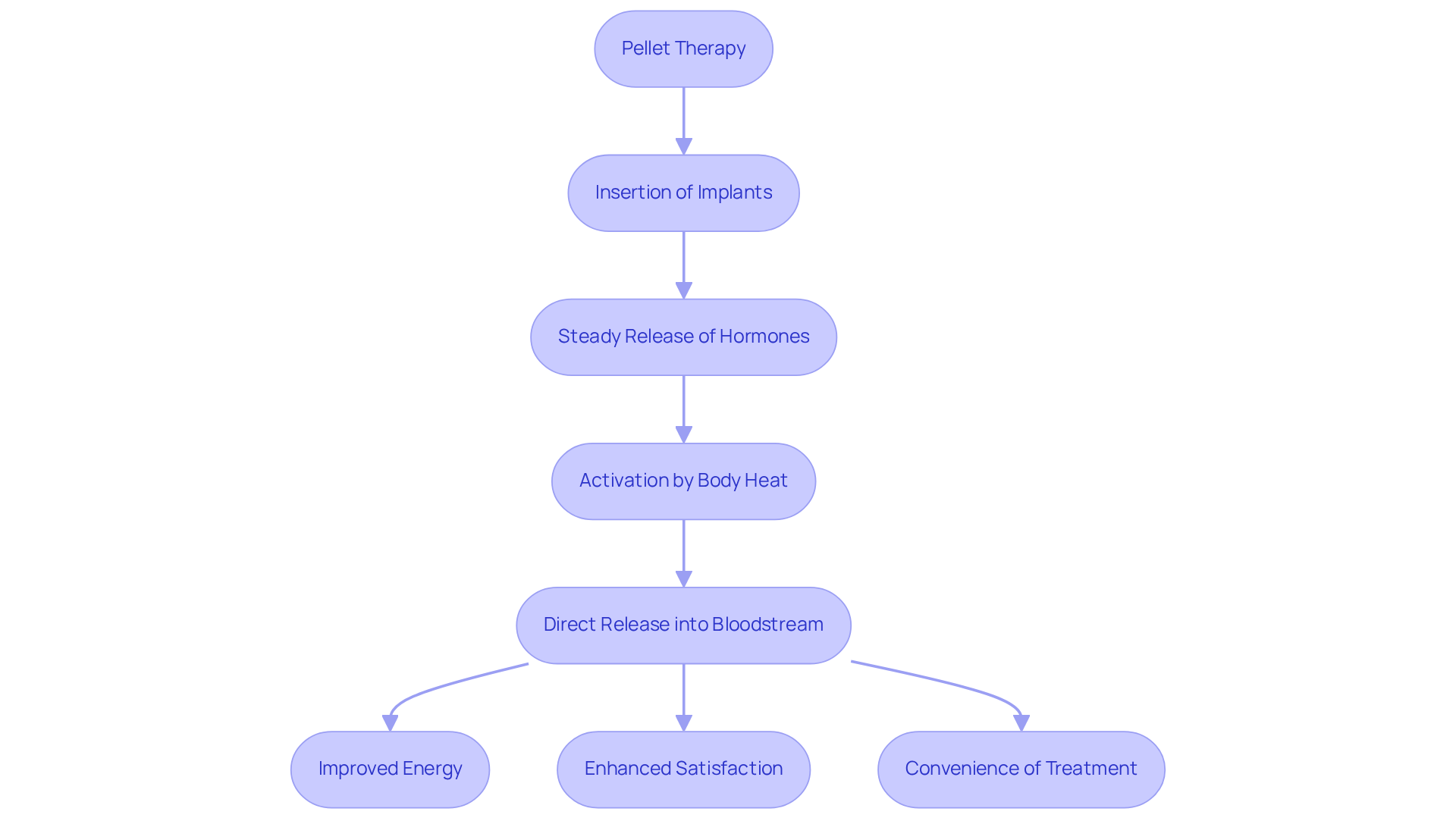 This flowchart illustrates how pellet therapy works, starting from the insertion of the implants to the benefits experienced by patients. Follow the arrows to understand each step and how they contribute to improved hormonal health. This flowchart illustrates how pellet therapy works, starting from the insertion of the implants to the benefits experienced by patients. Follow the arrows to understand each step and how they contribute to improved hormonal health.