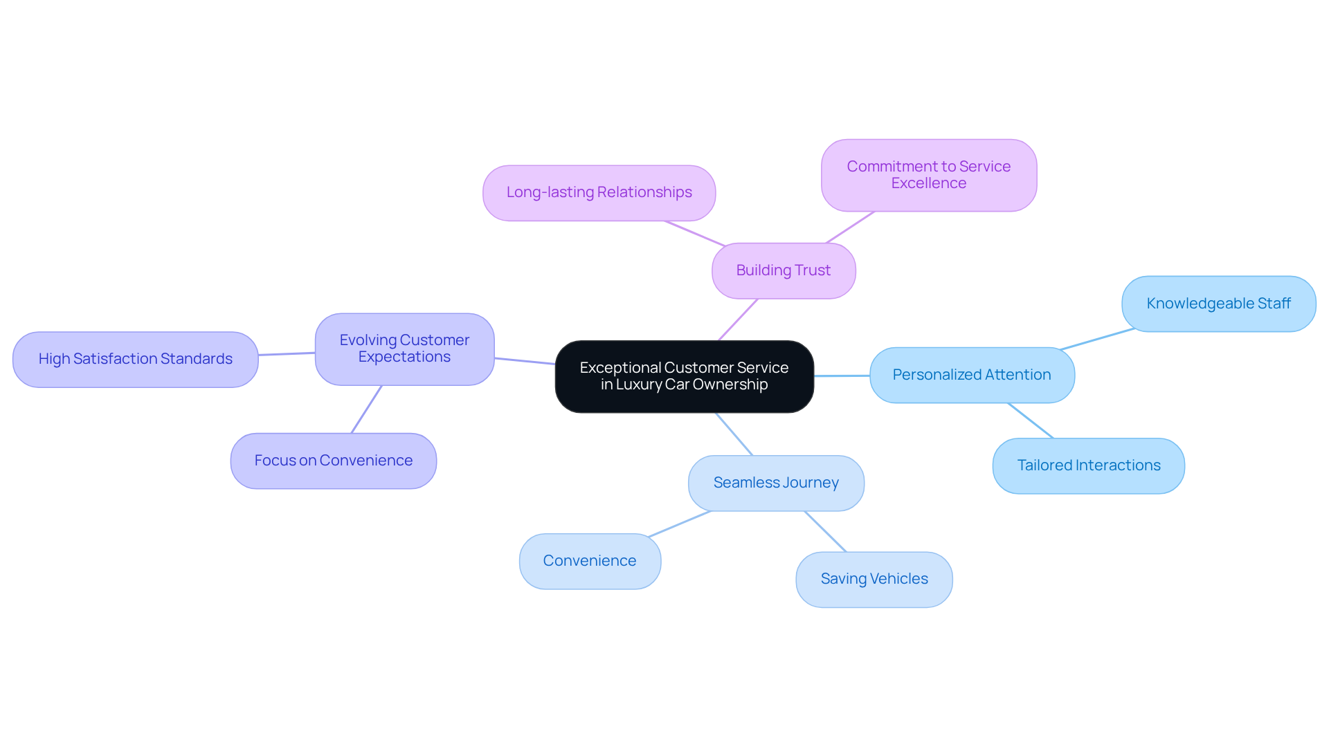 The center represents the core idea of customer service, with branches showing different aspects that contribute to a great experience. Each branch highlights a key area, making it easy to understand how they all connect. The center represents the core idea of customer service, with branches showing different aspects that contribute to a great experience. Each branch highlights a key area, making it easy to understand how they all connect.