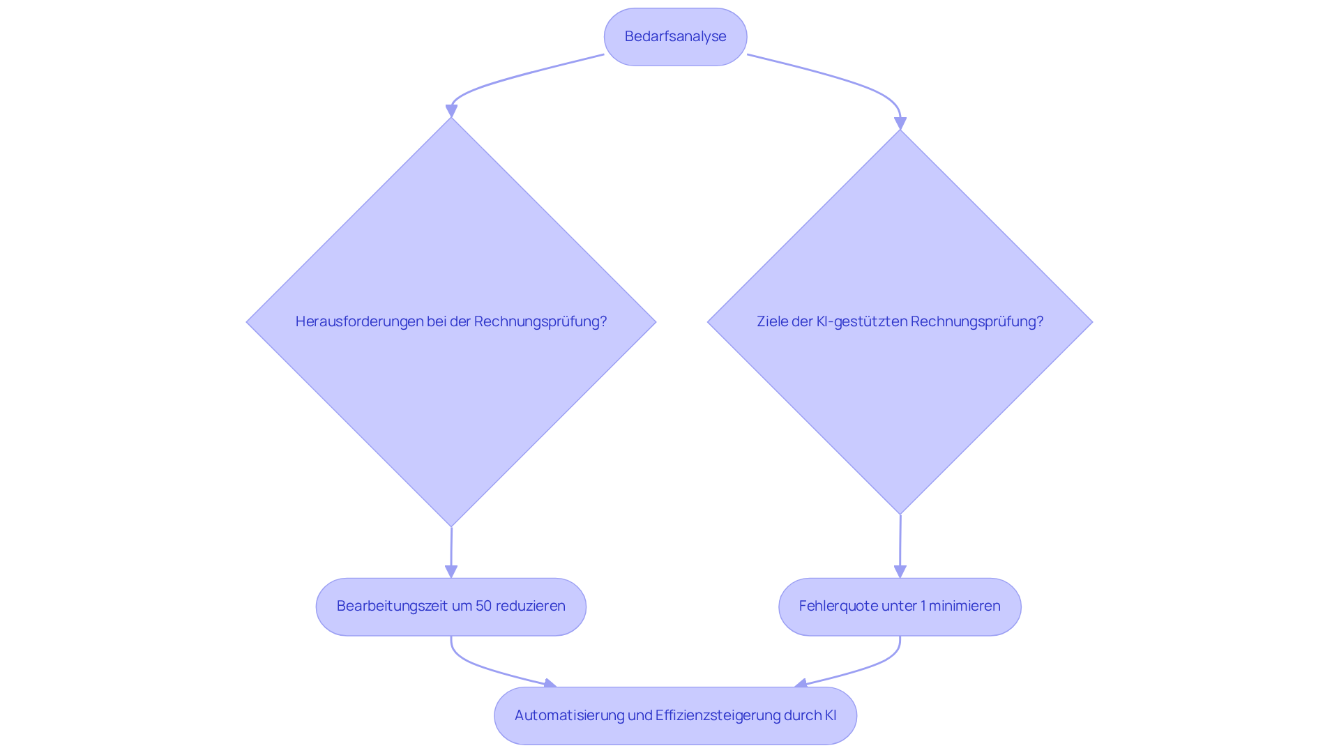 Jeder Schritt im Diagramm zeigt, was als Nächstes zu tun ist. Folgen Sie den Pfeilen, um zu sehen, wie die Fragen und Ziele miteinander verbunden sind und wie sie zur Automatisierung beitragen.