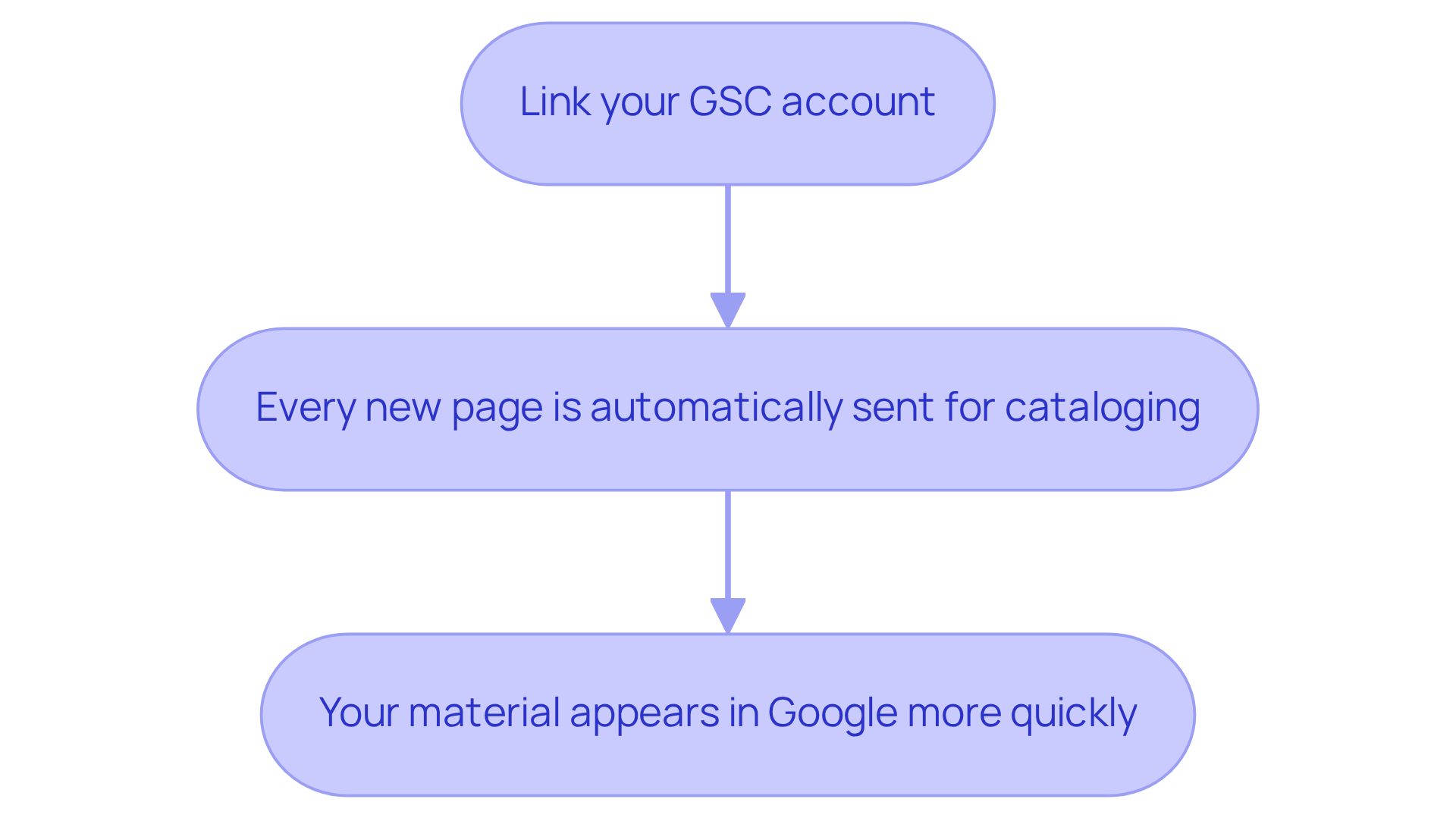 Follow the arrows to see how to optimize your research for better indexing. Each box represents a step in the process, helping you understand how to enhance your visibility in search engines.