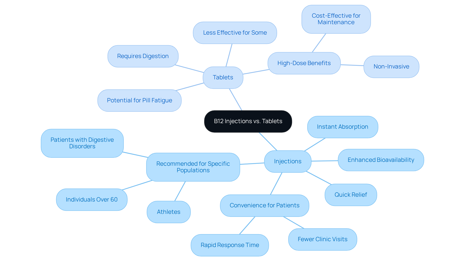 The central node represents the overall topic, while the branches show the two methods of B12 delivery. Each sub-branch highlights specific benefits or characteristics, helping you understand the differences at a glance.