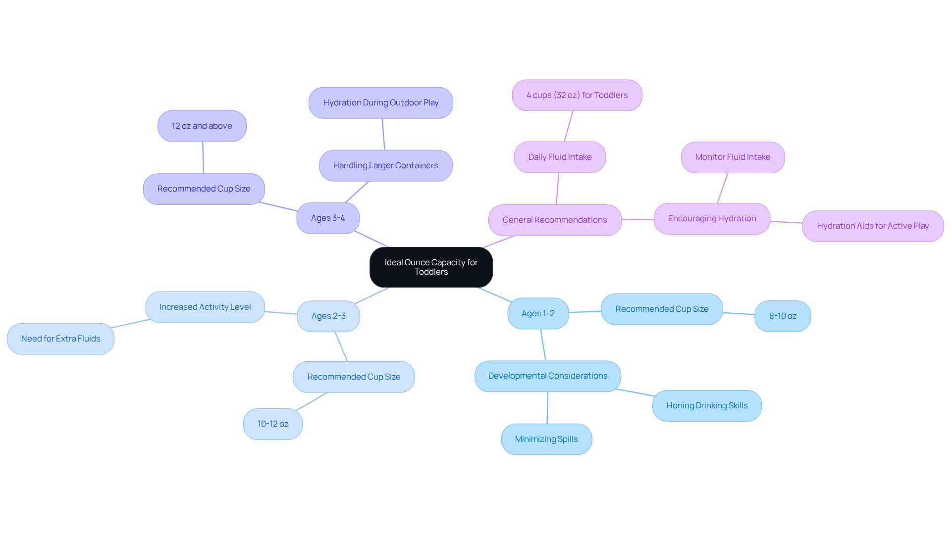 This mindmap shows the recommended cup sizes for toddlers based on their age. Start at the center with the main topic, then follow the branches to see the specific recommendations for each age group. Each color represents a different age category, making it easy to understand how much fluid capacity is ideal for your child.