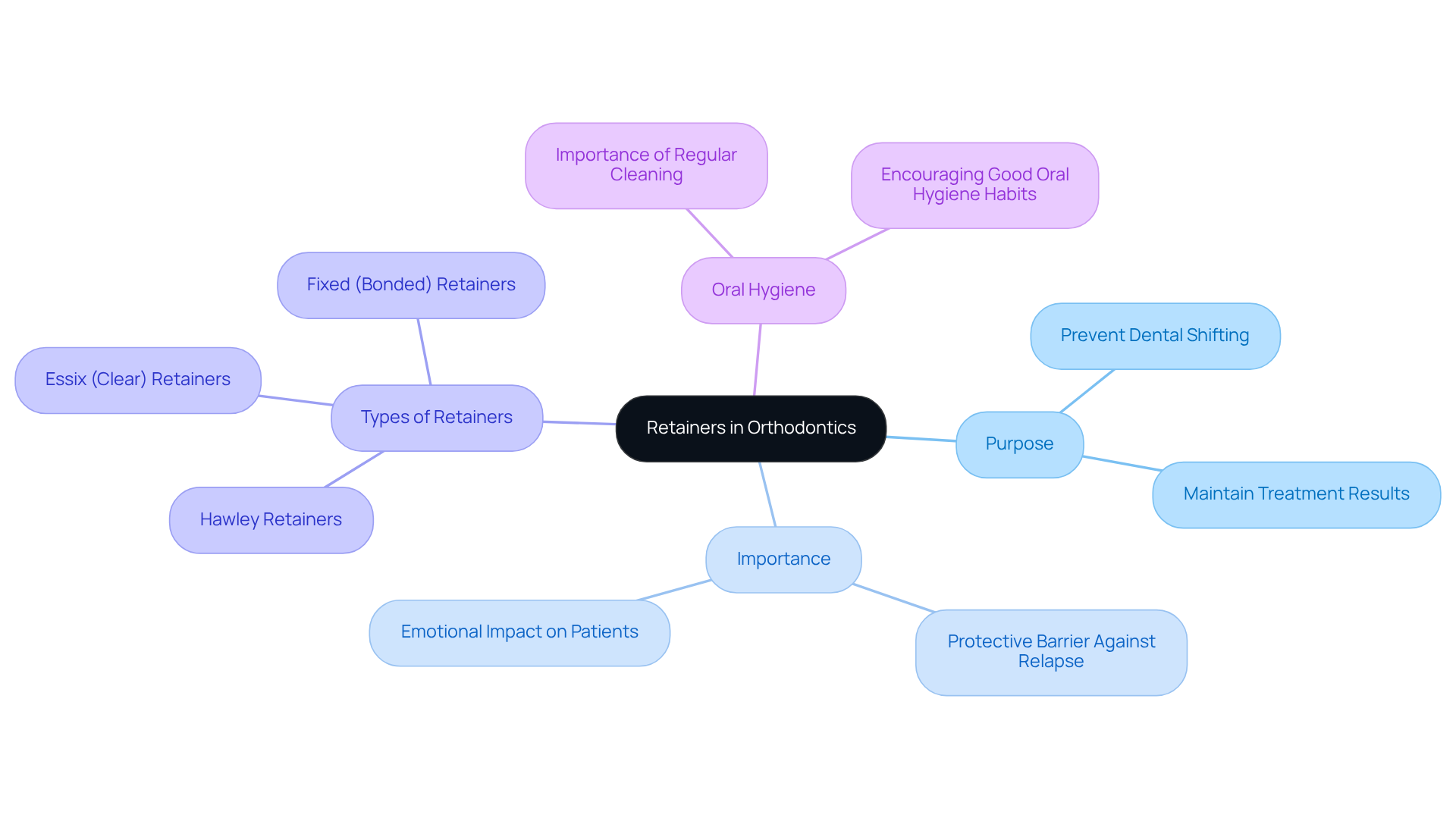 The central node represents the main topic of retainers, while the branches show their purpose, importance, types, and the connection to oral hygiene. Each branch helps you see how these elements relate to maintaining a straight smile. The central node represents the main topic of retainers, while the branches show their purpose, importance, types, and the connection to oral hygiene. Each branch helps you see how these elements relate to maintaining a straight smile.