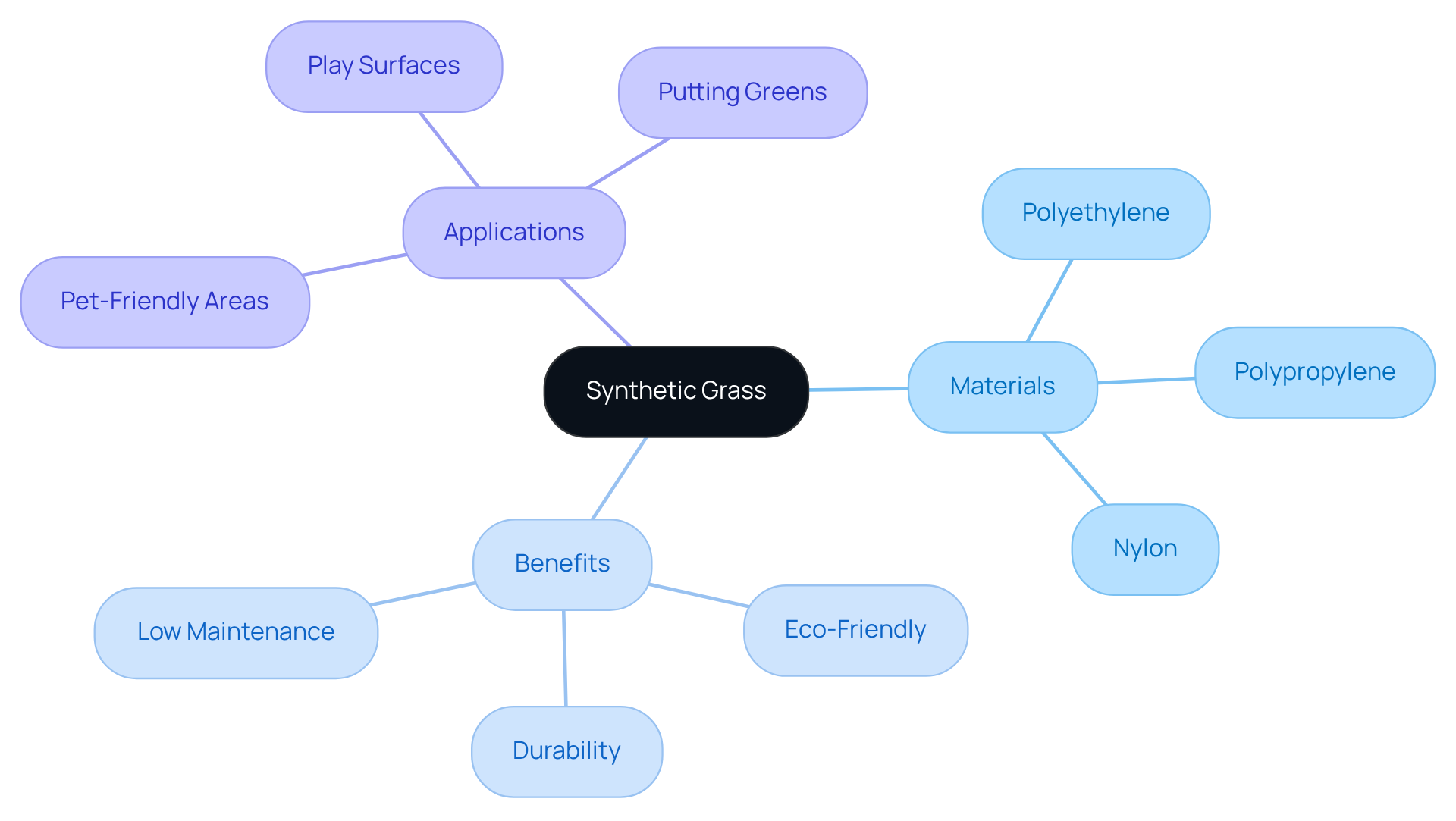 The center represents synthetic grass, with branches showing its materials, benefits, and applications. Each branch highlights important aspects, making it easy to understand the overall topic. The center represents synthetic grass, with branches showing its materials, benefits, and applications. Each branch highlights important aspects, making it easy to understand the overall topic.
