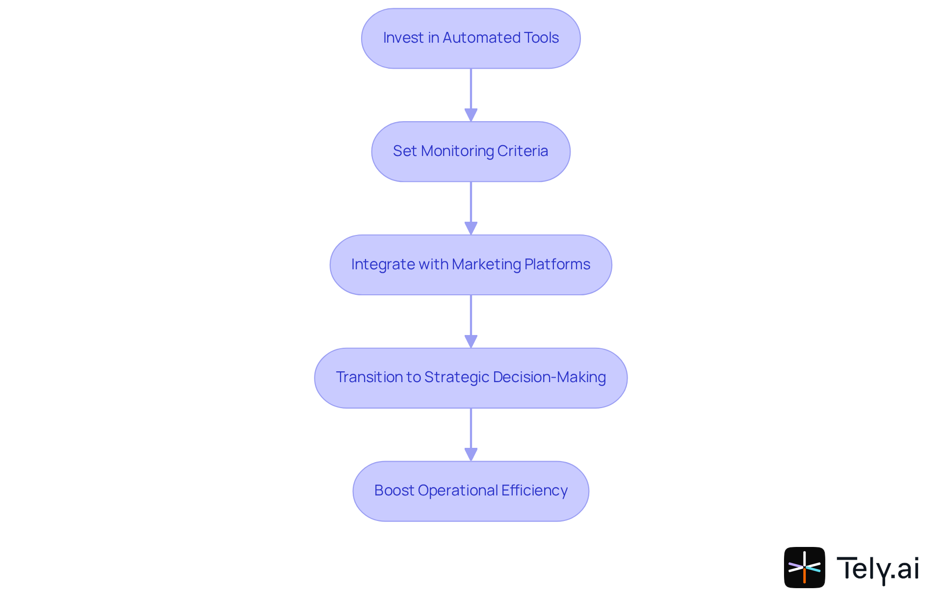 Each box represents a step in the automation process. Follow the arrows to see how investing in tools leads to better monitoring and decision-making.