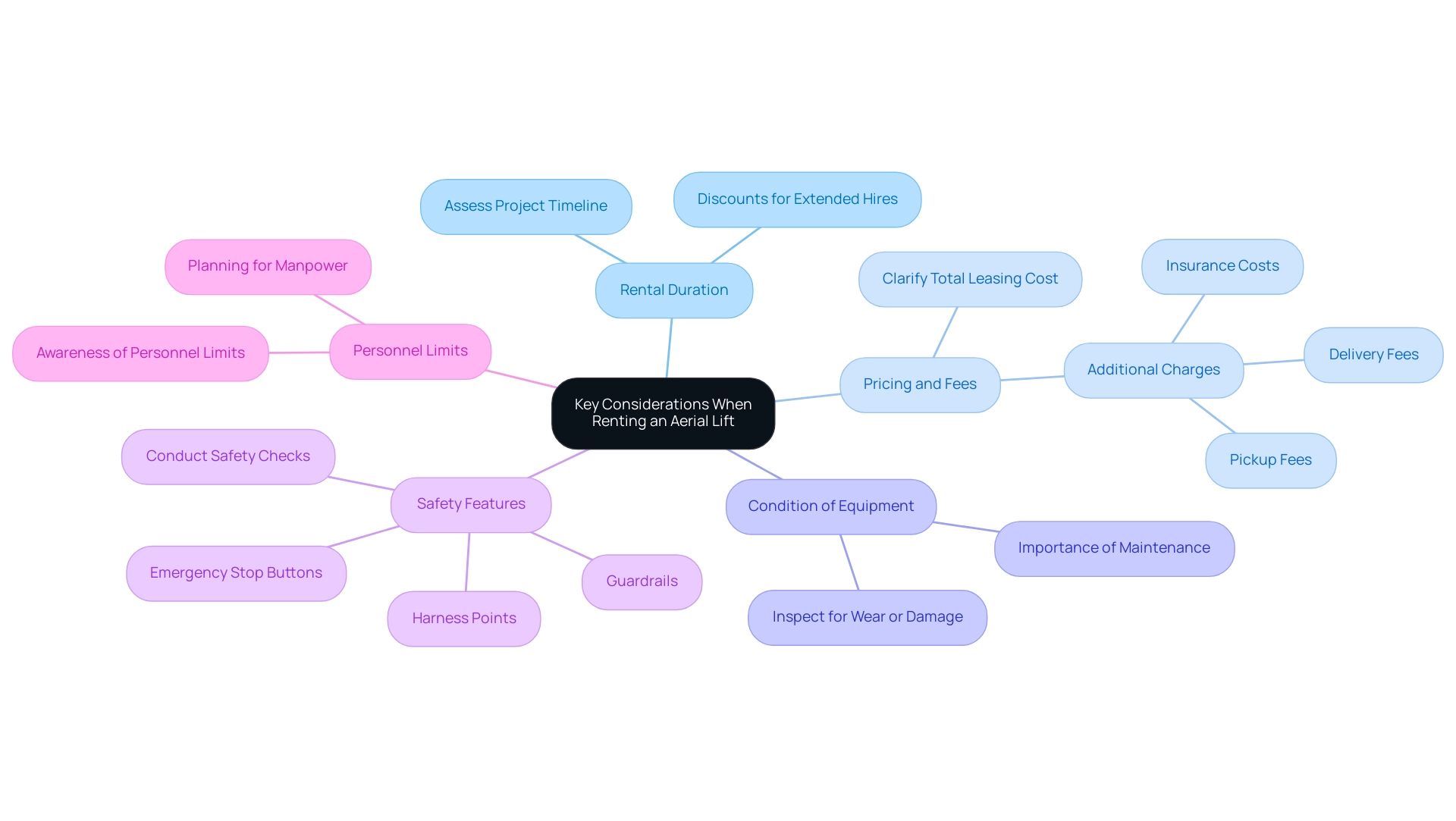 Each branch represents a key consideration in the rental process, with sub-branches providing further details or tips related to each consideration.