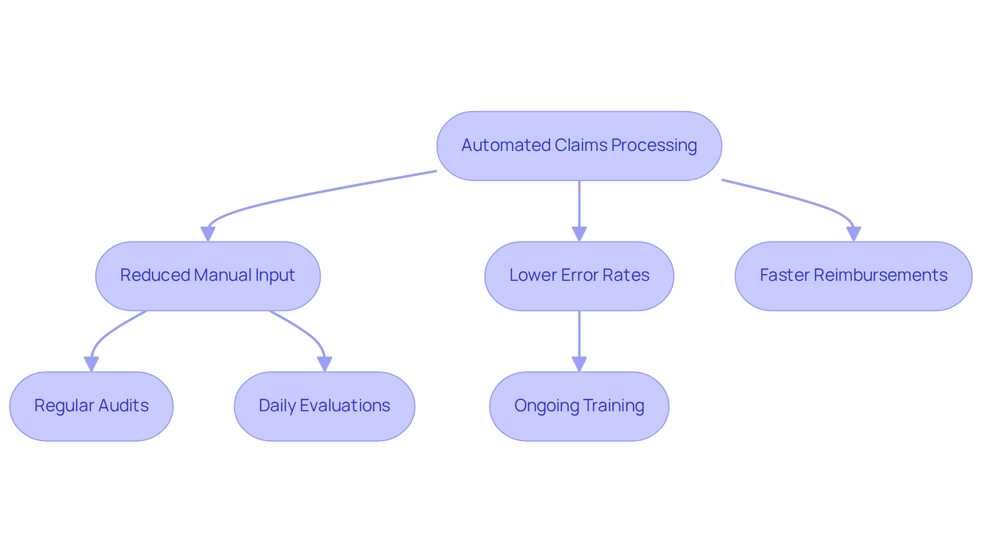 This flowchart shows how automating claims processing improves efficiency and reduces errors. Follow the arrows from automation to see the benefits and the strategies that help maintain these improvements.