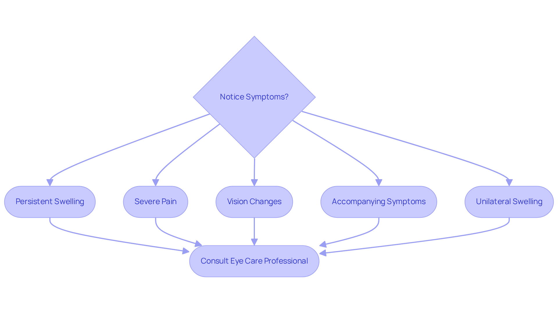 Follow the flowchart to see which symptoms indicate that you should seek help from an eye care professional. Each symptom leads to the same conclusion: if you notice any of these signs, it's important to get evaluated. Follow the flowchart to see which symptoms indicate that you should seek help from an eye care professional. Each symptom leads to the same conclusion: if you notice any of these signs, it's important to get evaluated.