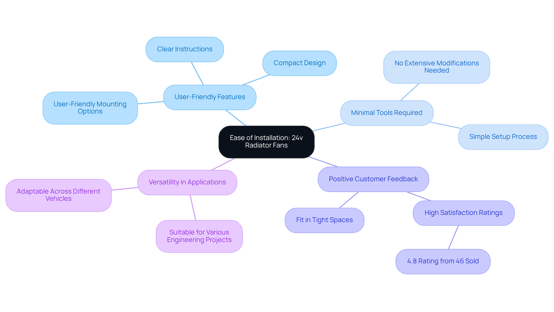 The central node represents the main theme of ease of installation, while the branches show different aspects that support this idea. Each color-coded branch helps you quickly identify related points and user experiences. The central node represents the main theme of ease of installation, while the branches show different aspects that support this idea. Each color-coded branch helps you quickly identify related points and user experiences.