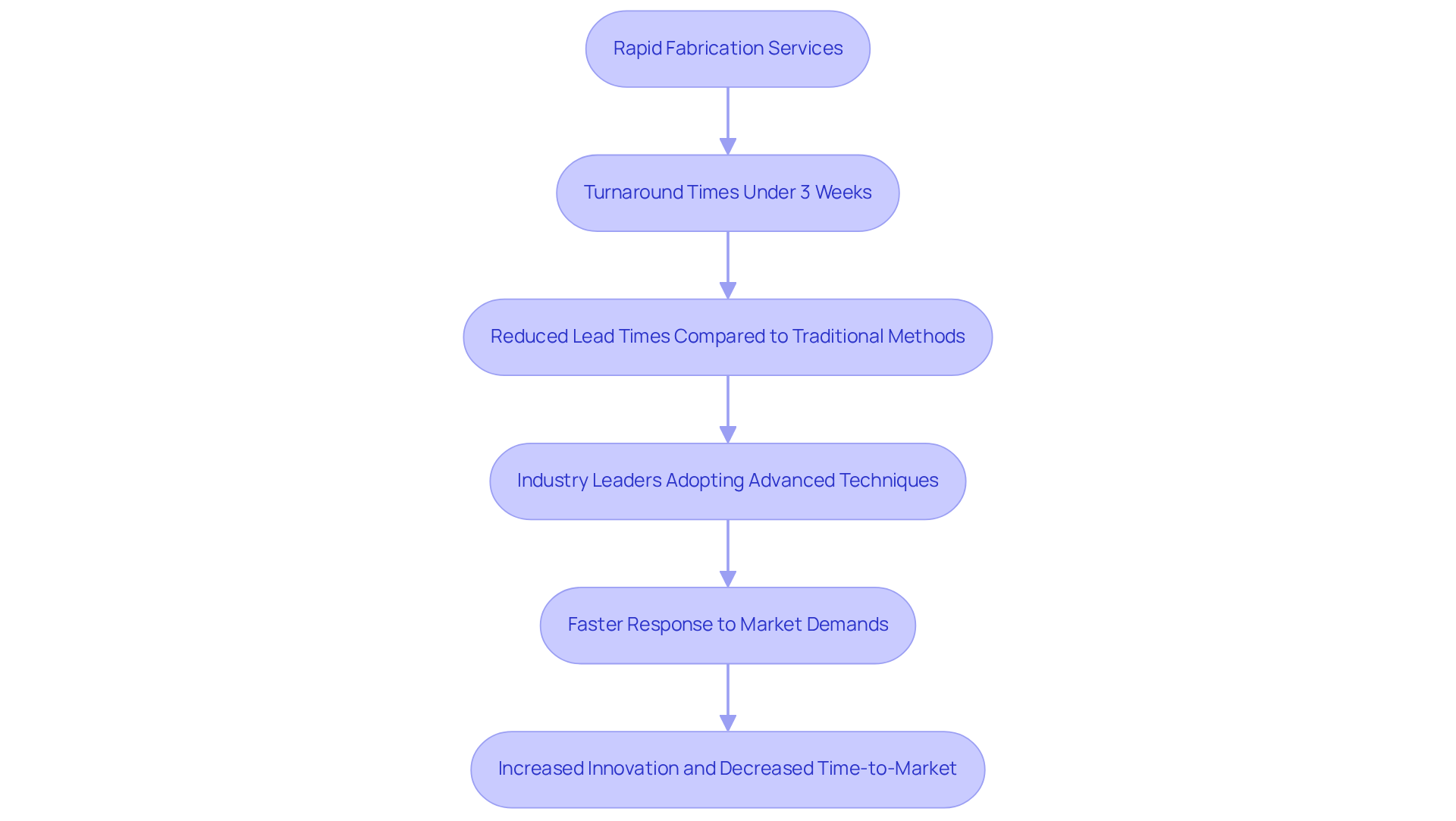 This flowchart shows how Foundry's rapid fabrication services lead to faster production times and greater innovation. Each step builds on the previous one, illustrating the benefits of quick turnaround in the semiconductor industry.