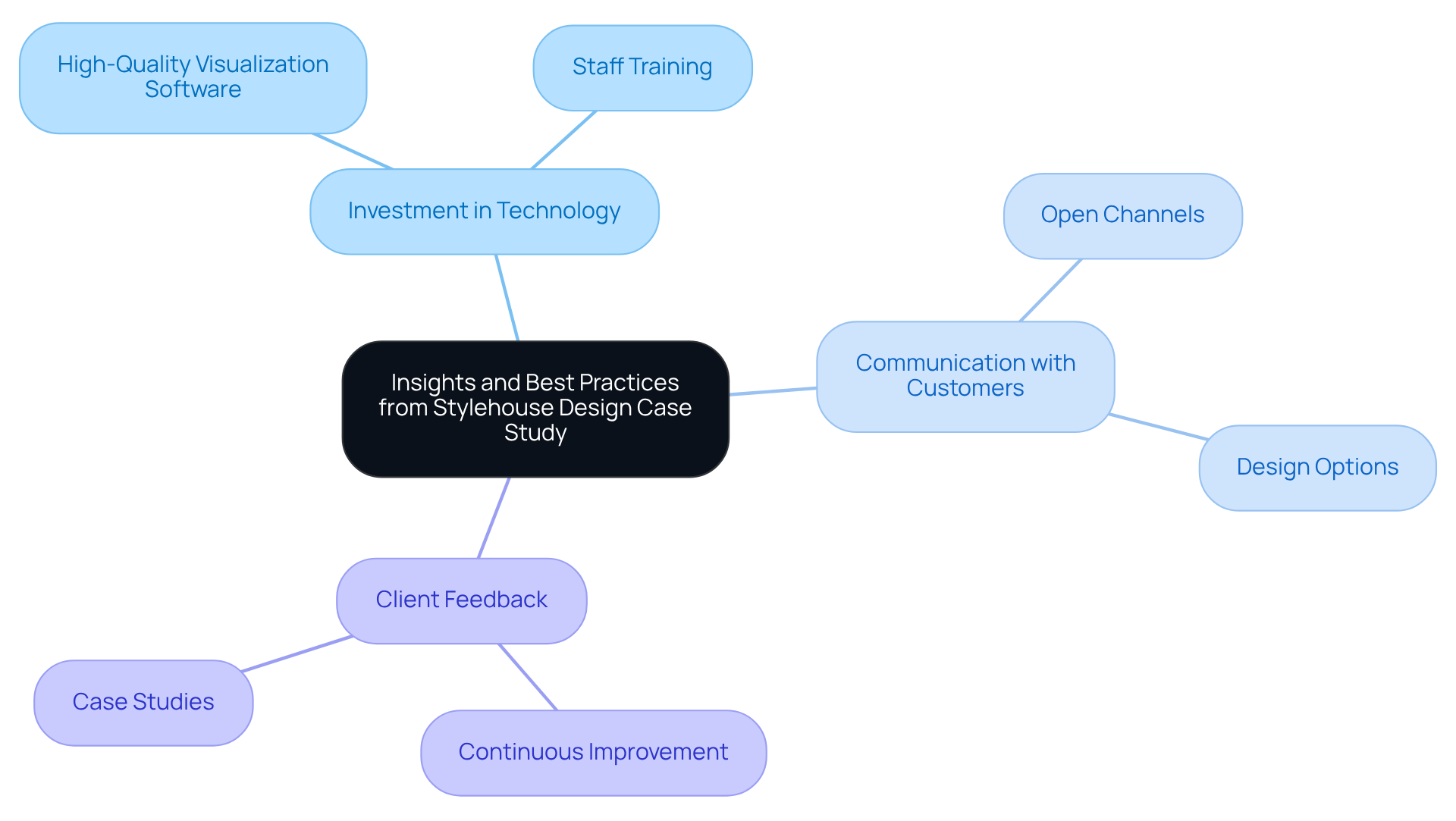 The central node represents the overall insights from the case study, while the branches show key areas of focus. Each sub-branch provides specific practices or insights related to that area, helping you understand how they connect.