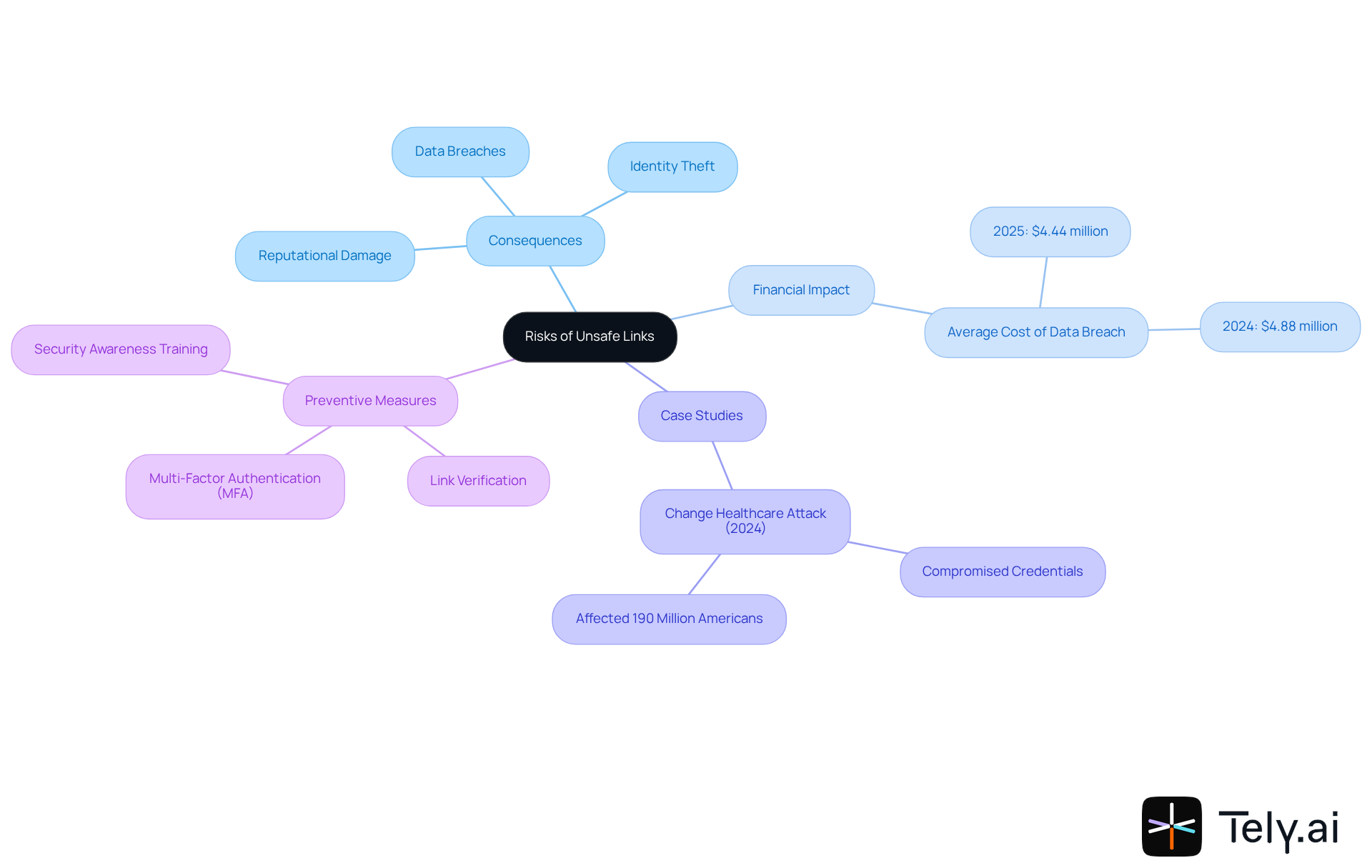 The central node represents the main topic, while branches show different consequences and examples. Each color-coded branch helps you see how various risks are connected and the importance of taking action. The central node represents the main topic, while branches show different consequences and examples. Each color-coded branch helps you see how various risks are connected and the importance of taking action.