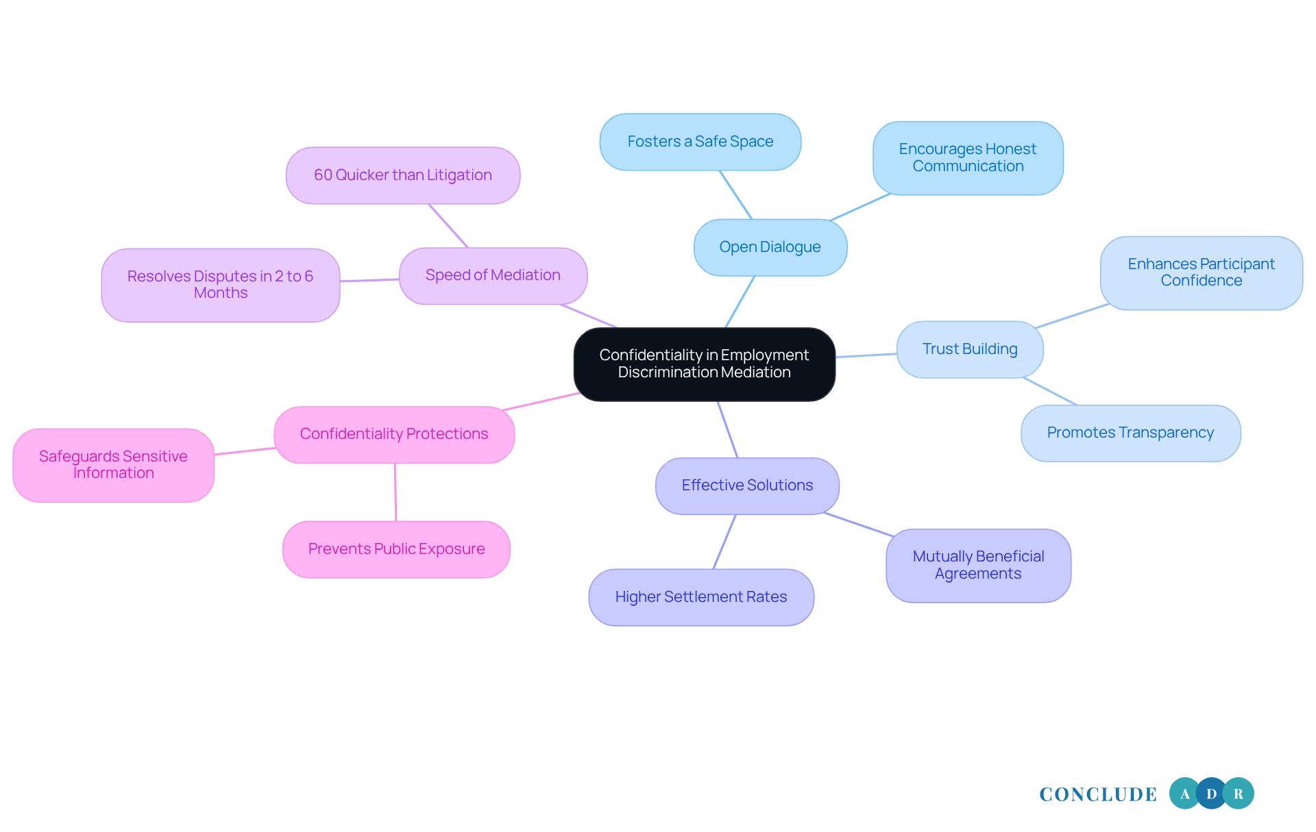 The central idea is confidentiality, with branches showing its benefits and related concepts. Each branch highlights how confidentiality contributes to effective mediation, making it easier to understand the overall importance.