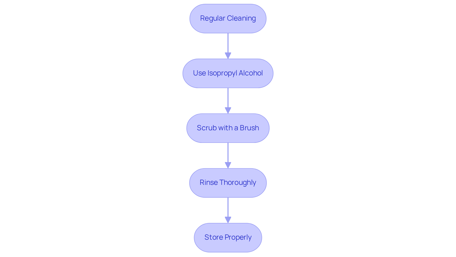 Each box represents a step in keeping your bowl clean and ready for use. Follow the arrows to see the order of actions you should take for the best experience! Each box represents a step in keeping your bowl clean and ready for use. Follow the arrows to see the order of actions you should take for the best experience!