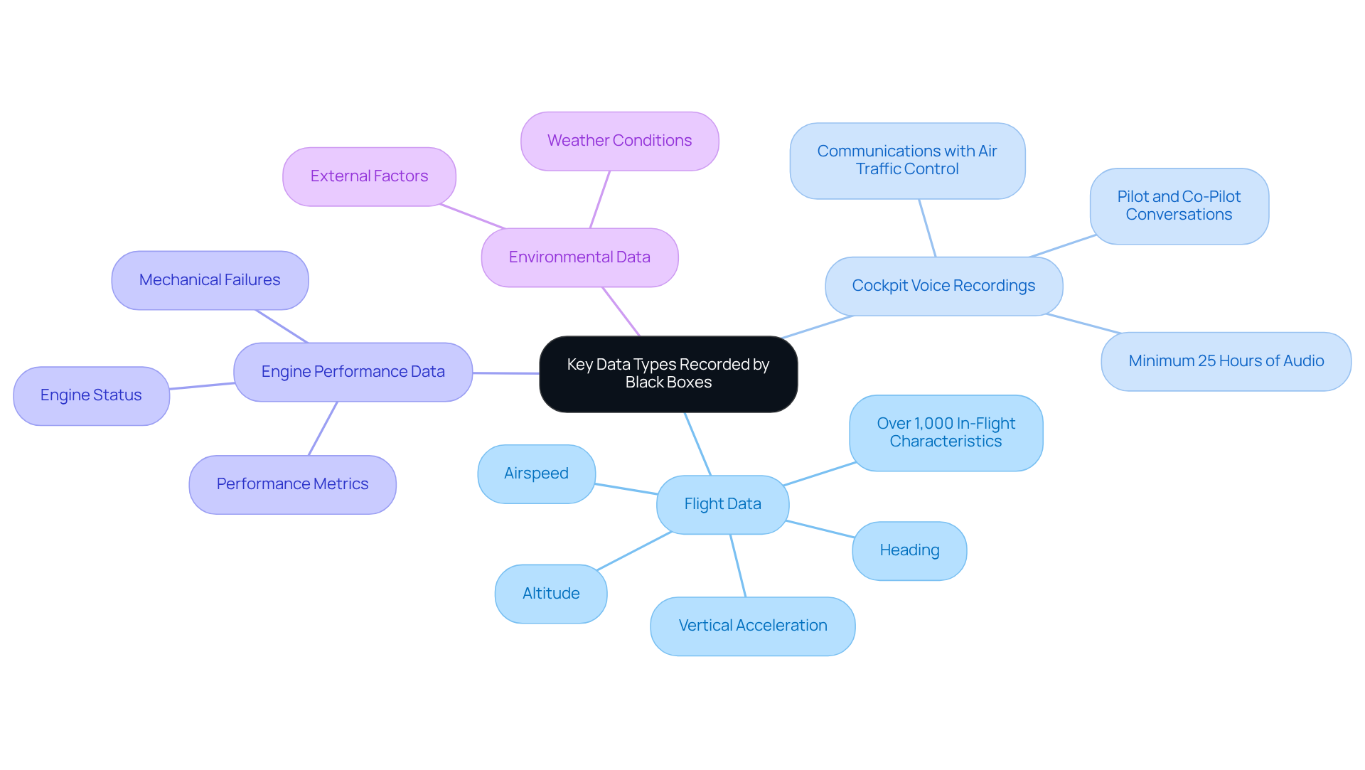 This mindmap illustrates the essential data types captured by black boxes in aviation. Each branch represents a different category of data, helping you understand how they contribute to investigating aviation incidents. Follow the branches to see the details and significance of each type. This mindmap illustrates the essential data types captured by black boxes in aviation. Each branch represents a different category of data, helping you understand how they contribute to investigating aviation incidents. Follow the branches to see the details and significance of each type.