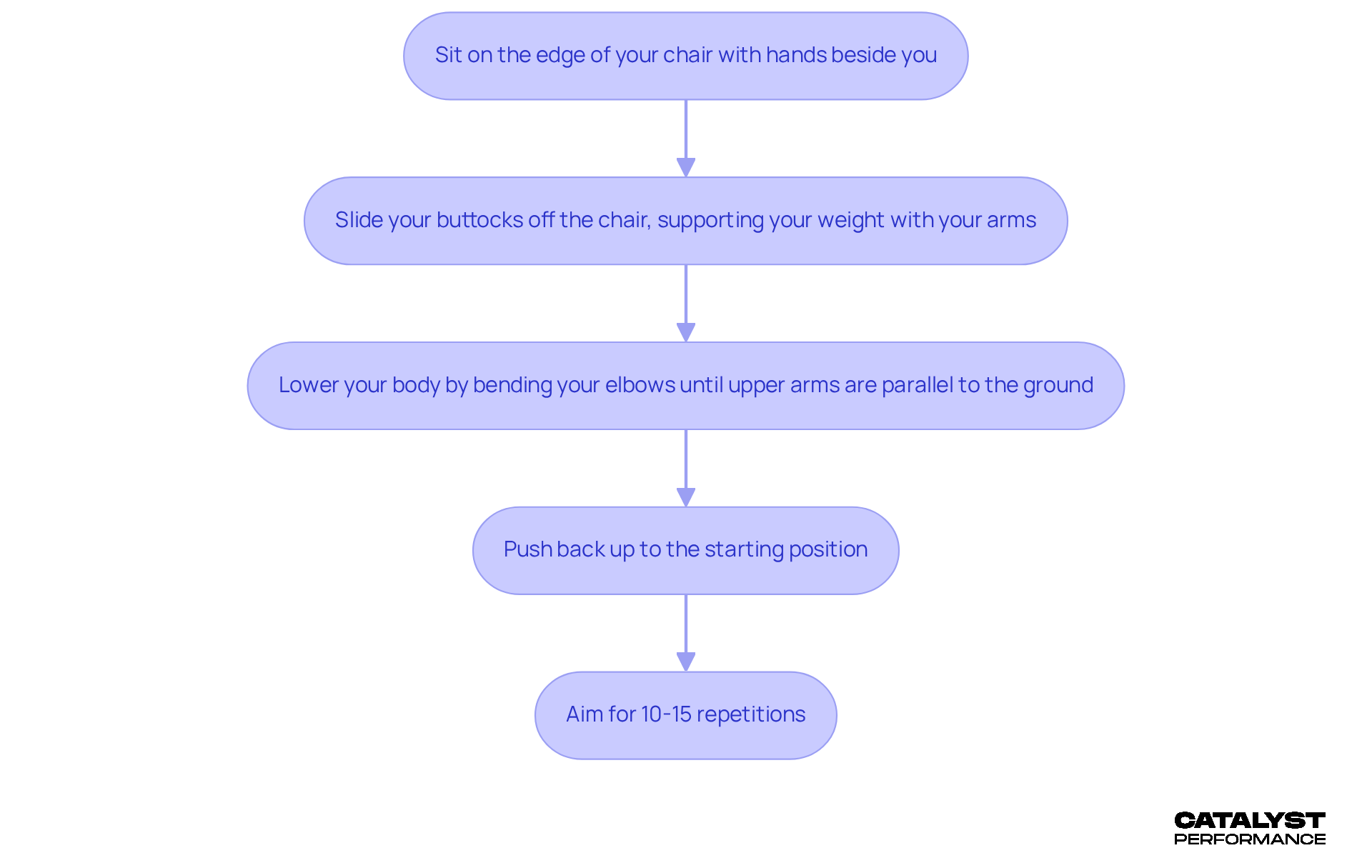 Follow the boxes from top to bottom to learn how to do chair dips. Each step guides you through the movement, making it easy to remember and execute.