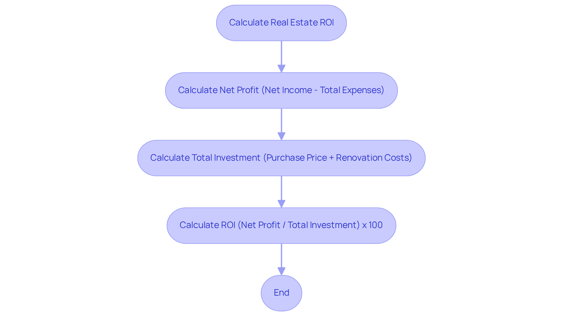 Follow the arrows to see how to calculate your ROI step by step. Each box represents a calculation you need to make, starting from net profit to total investment and finally to your ROI percentage.
