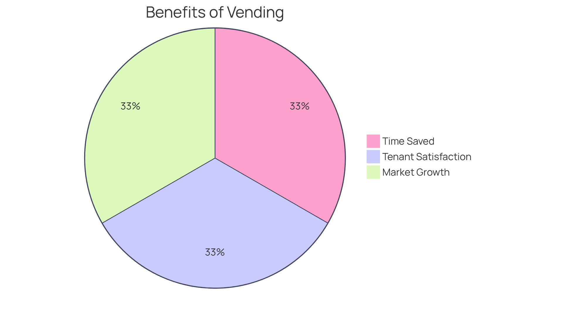 Each slice represents a key benefit of industrial vending: the time saved by facility supervisors, the increase in tenant satisfaction, and the growth of the vending market. The bigger the slice, the more significant the impact.