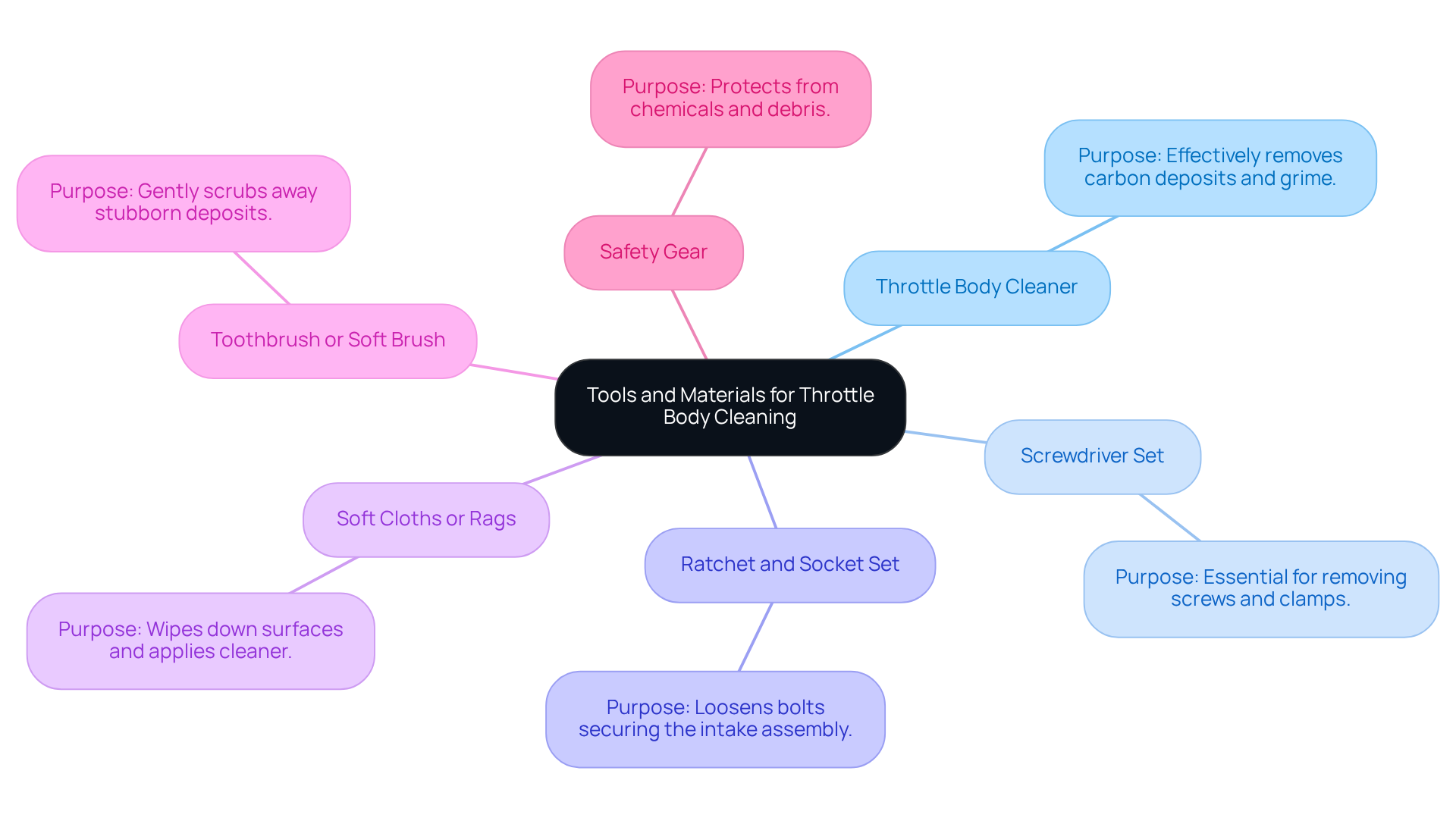 This mindmap shows all the tools you'll need to clean your throttle body effectively. Each branch represents a different tool, and you can follow the connections to understand their importance in the cleaning process. This mindmap shows all the tools you'll need to clean your throttle body effectively. Each branch represents a different tool, and you can follow the connections to understand their importance in the cleaning process.