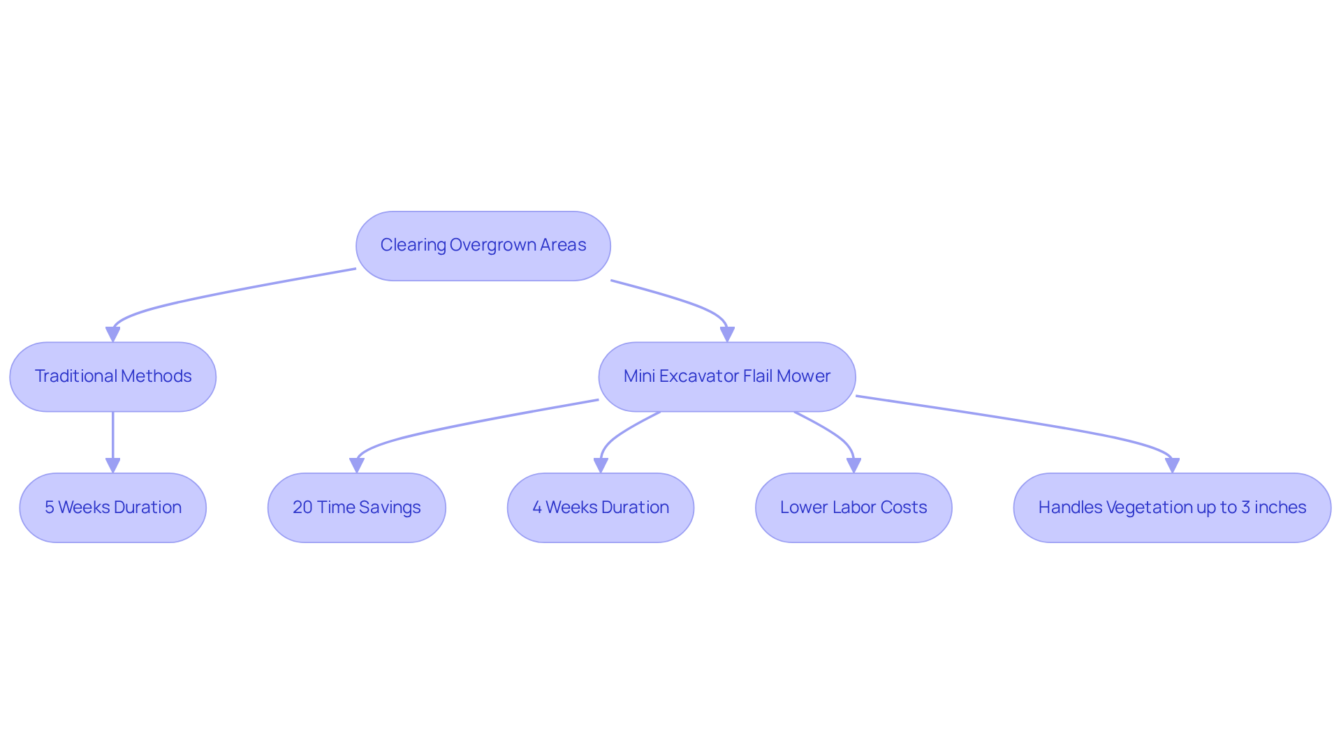 This flowchart shows how using a mini excavator flail mower improves the process of clearing overgrown areas compared to traditional methods. Follow the arrows to see how it reduces time and costs, making it a better choice for landscaping.