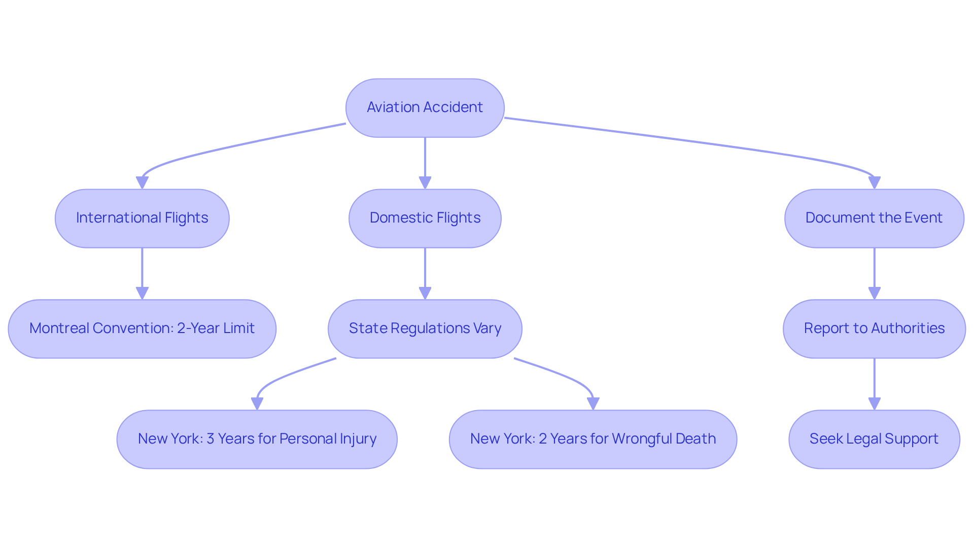 This flowchart guides you through the steps to take after an aviation accident, showing the different time limits for international and domestic flights. Follow the arrows to understand the legal landscape and the actions you need to take to protect your rights.