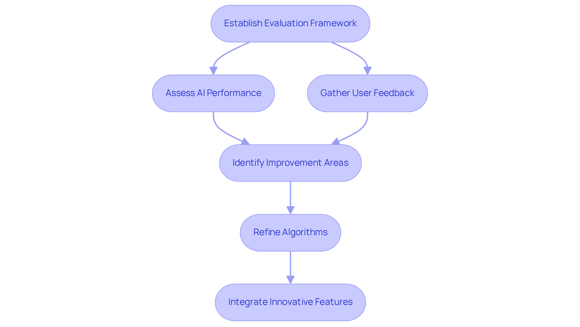 Follow the arrows to see how organizations can continuously improve their AI systems. Each box represents a step in the process, starting from establishing a framework to integrating new features. Follow the arrows to see how organizations can continuously improve their AI systems. Each box represents a step in the process, starting from establishing a framework to integrating new features.