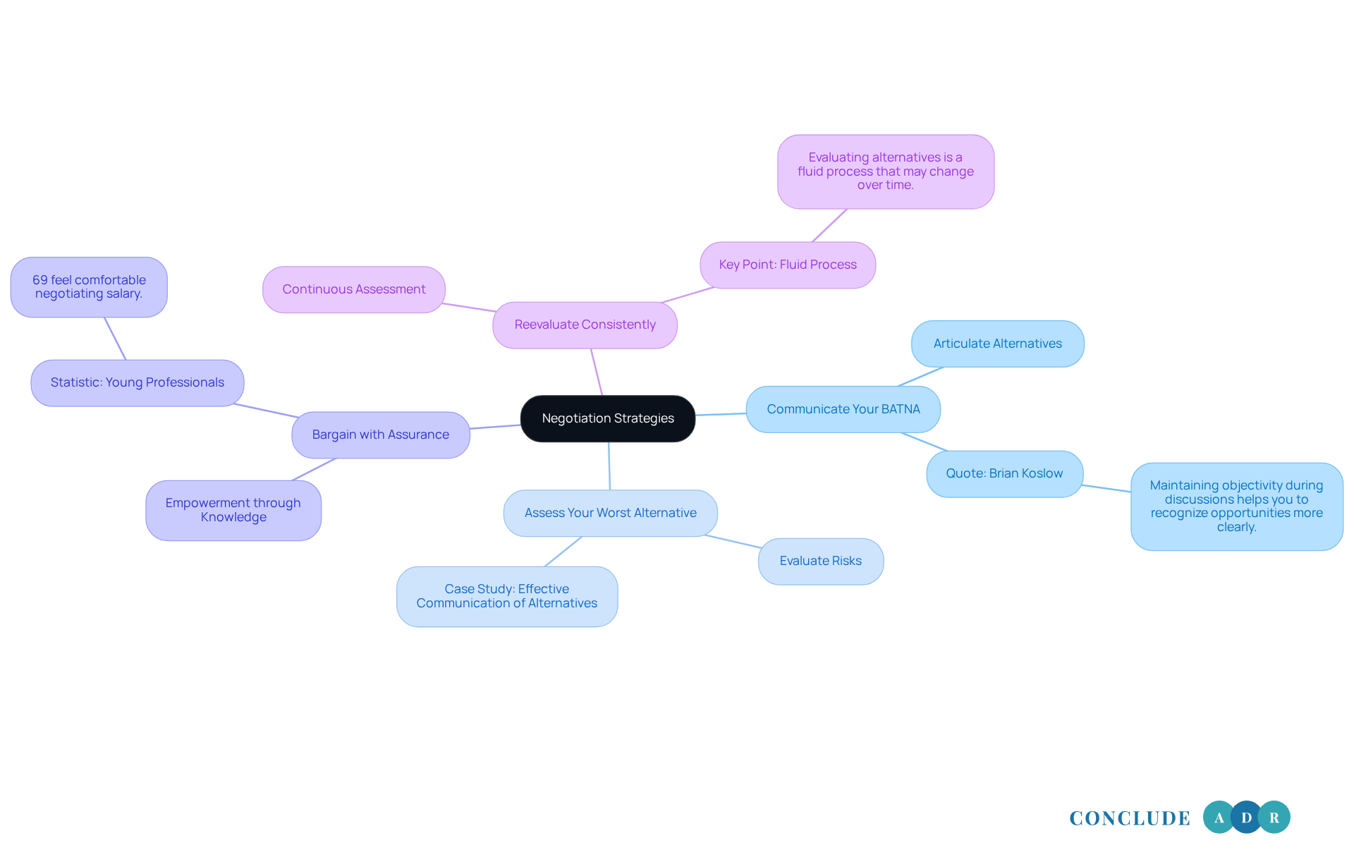 The central node represents the overall theme of negotiation strategies. Each branch shows a specific strategy, and the sub-branches provide supporting details or insights. This layout helps you understand how each strategy contributes to successful negotiations.
