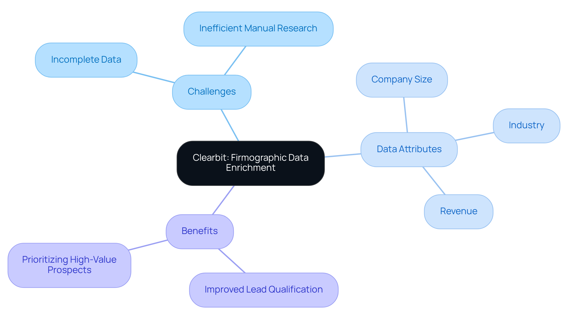 The central node represents Clearbit's services, while the branches show the challenges it addresses, the data attributes it provides, and the benefits for marketers. Follow the branches to see how everything connects.