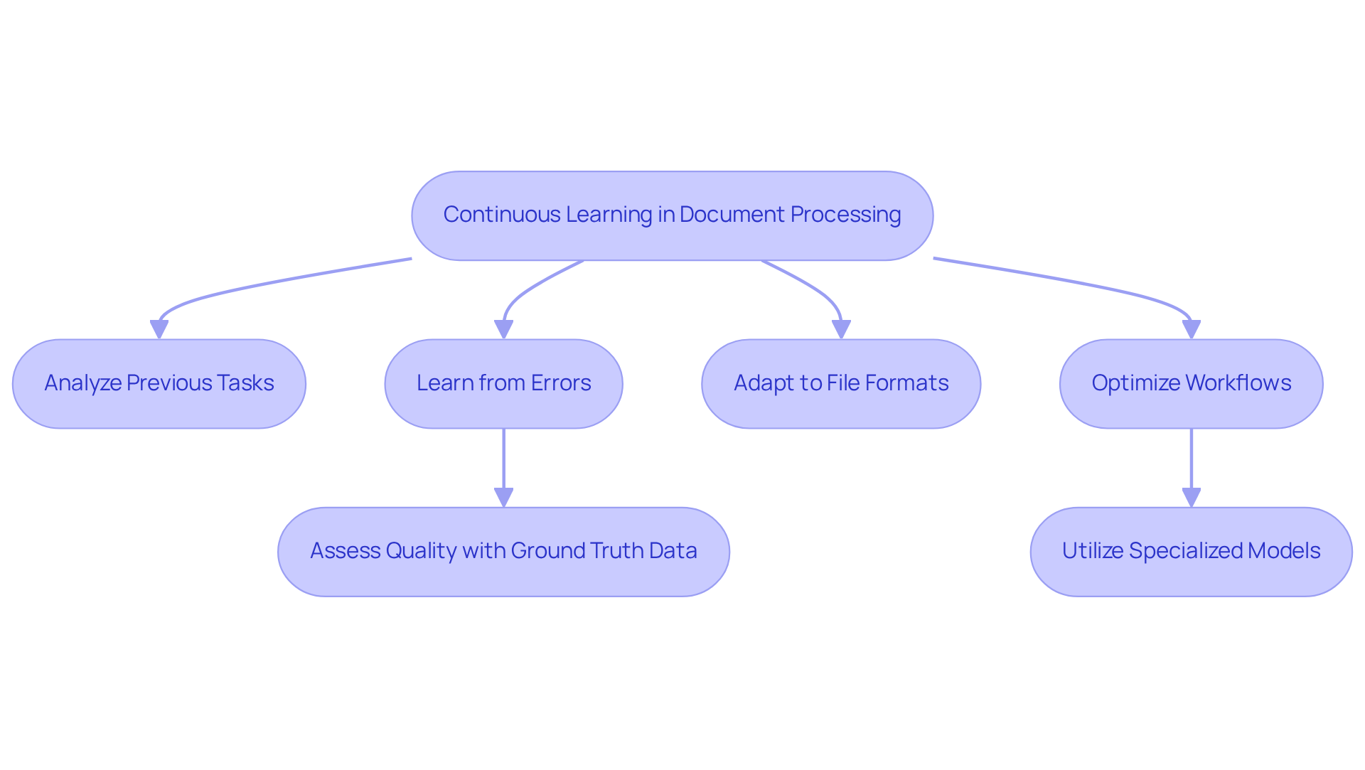 Follow the arrows to see how Super.AI’s system learns and evolves. Each box represents a step in the process, showing how past experiences lead to improved accuracy and efficiency in document management. Follow the arrows to see how Super.AI’s system learns and evolves. Each box represents a step in the process, showing how past experiences lead to improved accuracy and efficiency in document management.