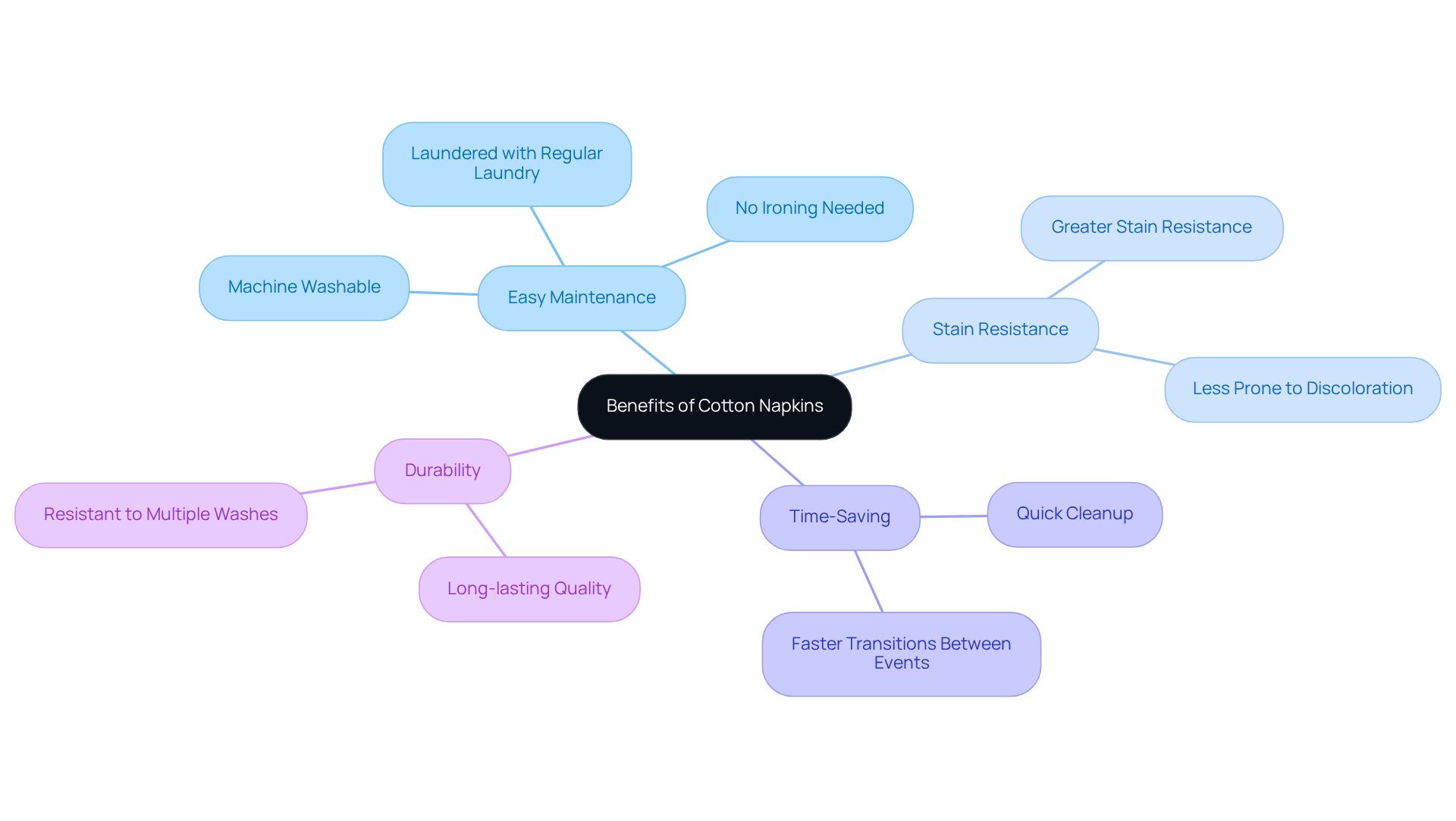 The central node represents the overall benefits of cotton napkins, while the branches show specific advantages. Each color-coded branch highlights a different aspect, making it easy to understand why cotton is preferred for busy event planners.