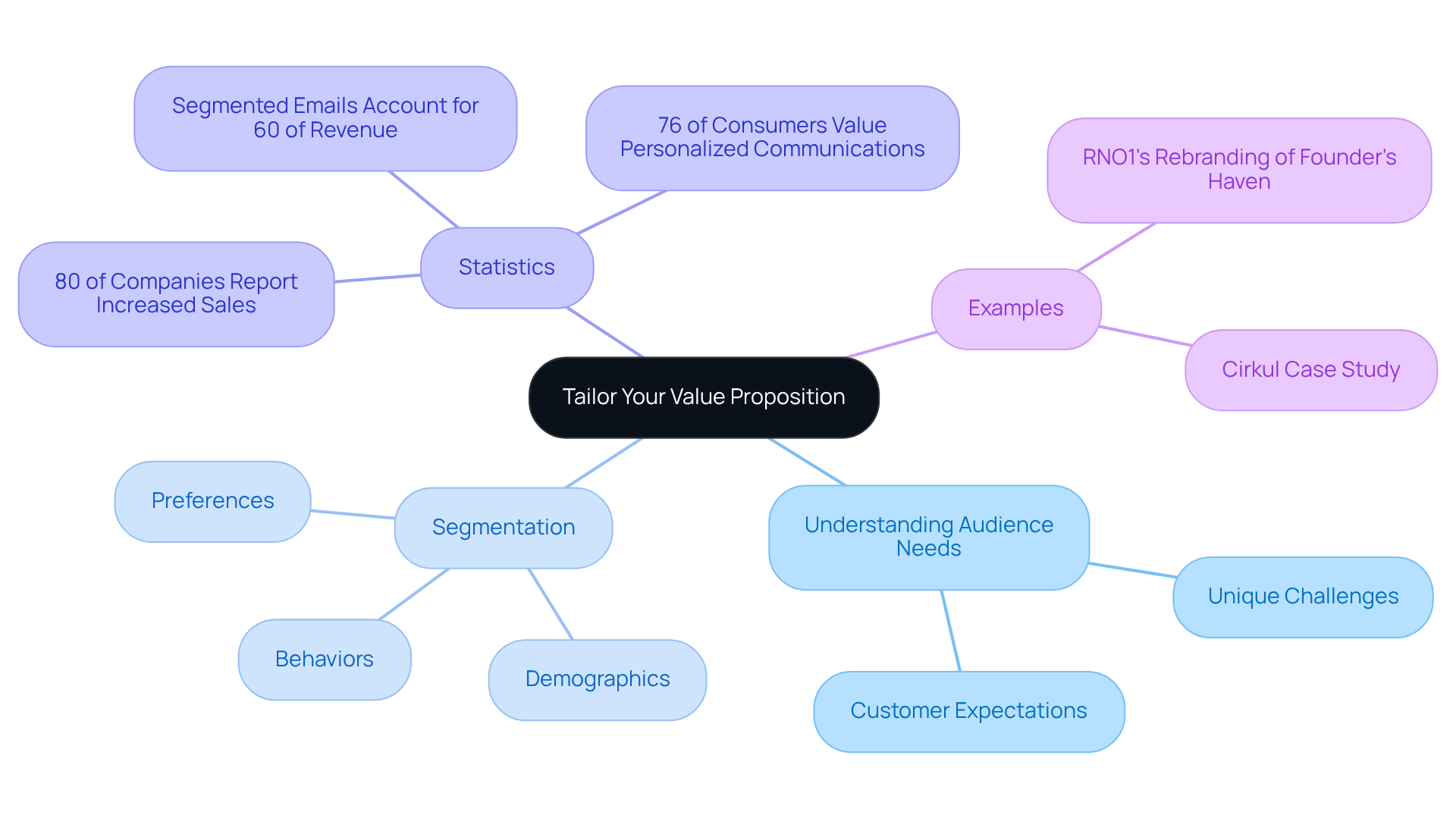 Start at the center with the main idea, then follow the branches to explore how understanding your audience can enhance your value proposition. Each branch represents a key aspect of the strategy, helping you see how they all connect.