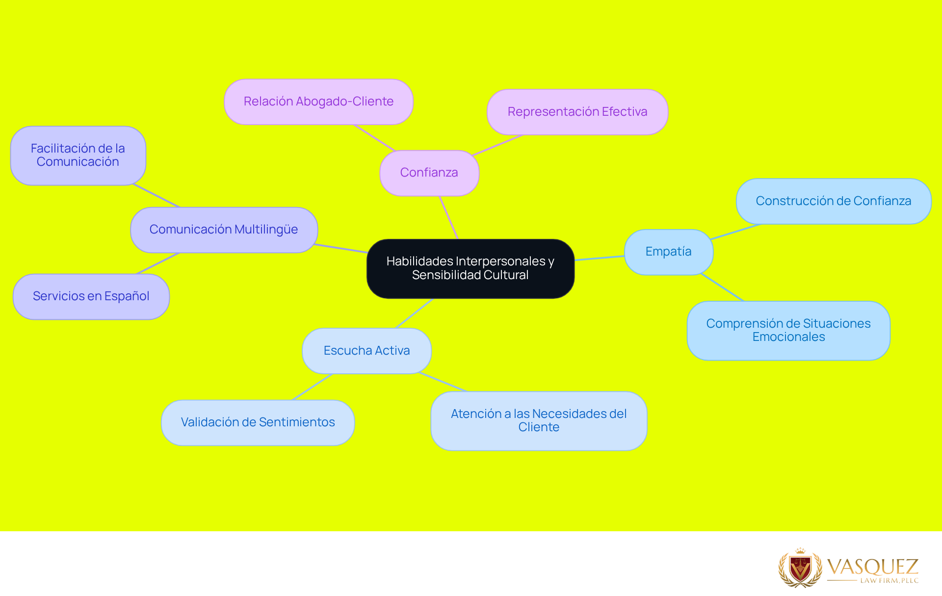 El nodo central representa el tema principal, y las ramas muestran las habilidades y conceptos relacionados. Cada rama te ayuda a entender cómo estas habilidades son esenciales para los abogados en su trabajo con clientes de diversas culturas.