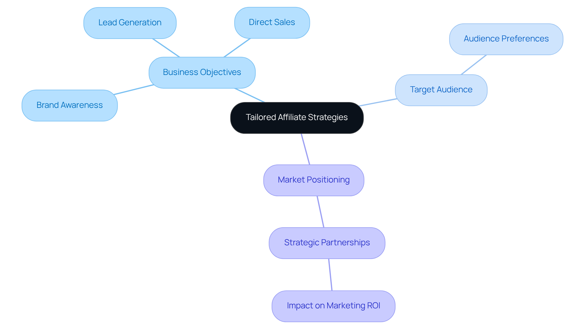 This mindmap starts with the central idea of tailored affiliate strategies. Each branch represents a key area to consider: your business goals, who your audience is, and how you position yourself in the market. Follow the branches to explore how these elements connect and contribute to a successful marketing program. This mindmap starts with the central idea of tailored affiliate strategies. Each branch represents a key area to consider: your business goals, who your audience is, and how you position yourself in the market. Follow the branches to explore how these elements connect and contribute to a successful marketing program.