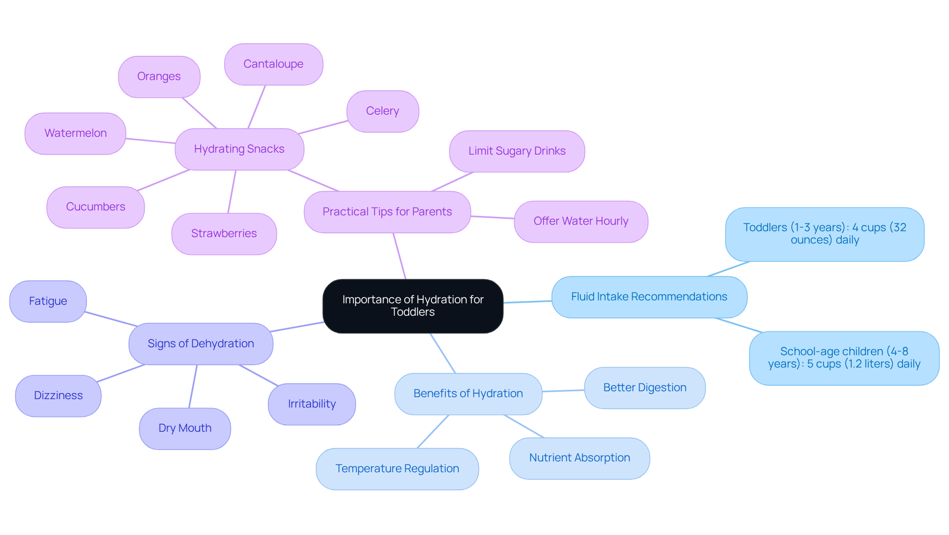 This mindmap helps you see how hydration is crucial for toddlers. Start at the center with the main idea, then follow the branches to learn about how much they should drink, why it's important, what to watch for if they're dehydrated, and tips for keeping them hydrated. This mindmap helps you see how hydration is crucial for toddlers. Start at the center with the main idea, then follow the branches to learn about how much they should drink, why it's important, what to watch for if they're dehydrated, and tips for keeping them hydrated.