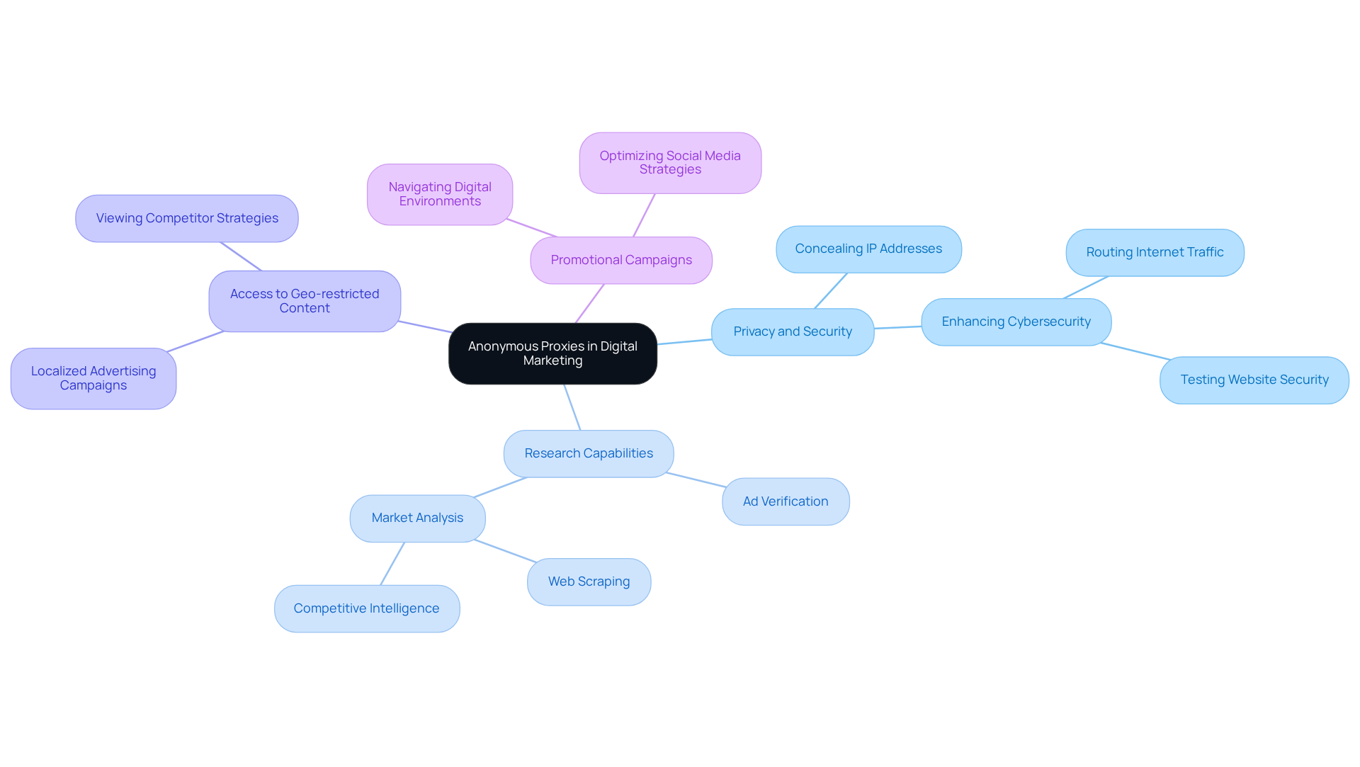 The central node represents the main topic, while the branches illustrate different aspects of how anonymous proxies are used in digital marketing. Follow the branches to explore each area and its significance.