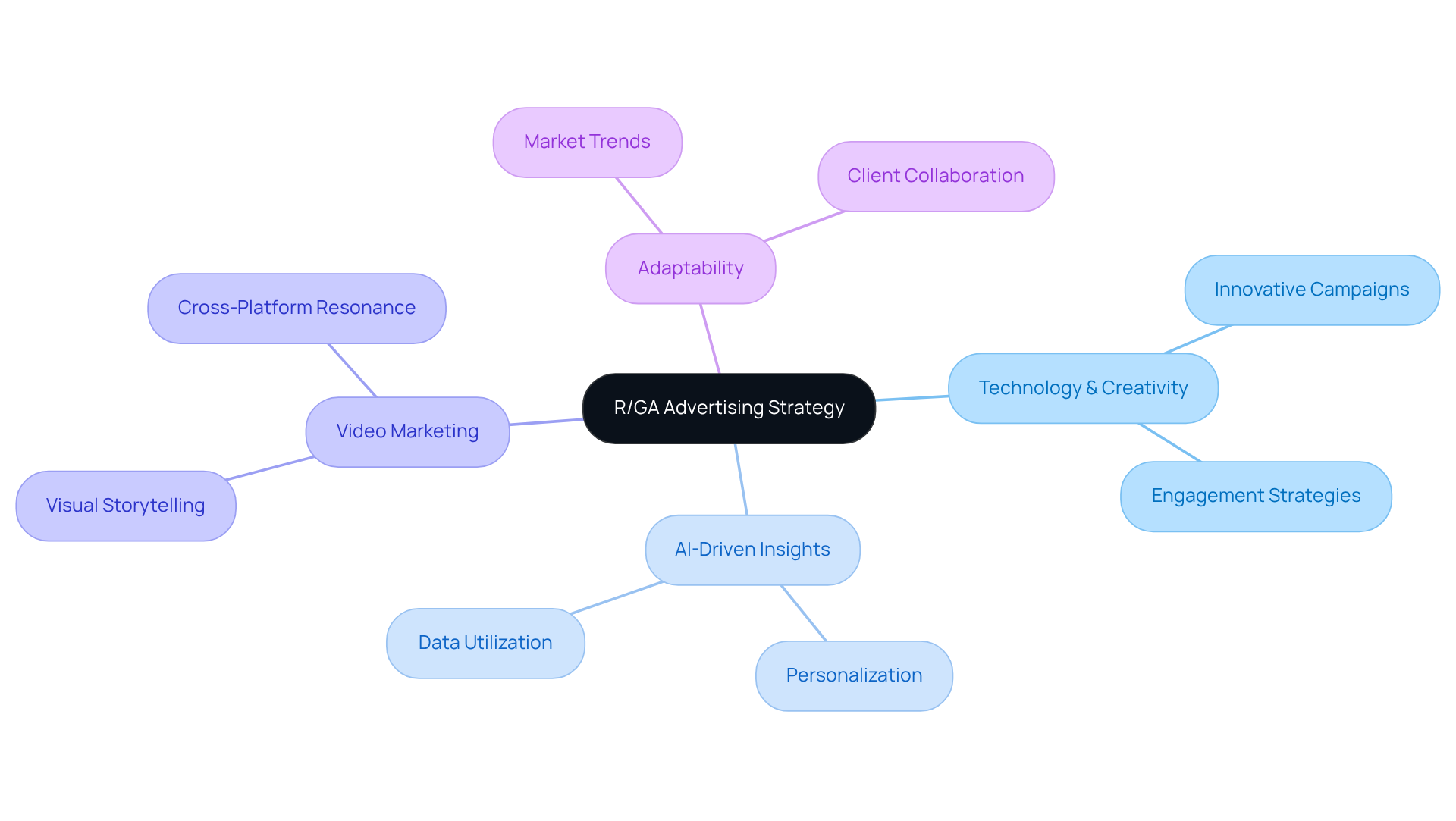 The central node represents R/GA's overall approach, while each branch highlights a key aspect of their strategy. Explore how technology and creativity intersect to drive successful advertising campaigns.