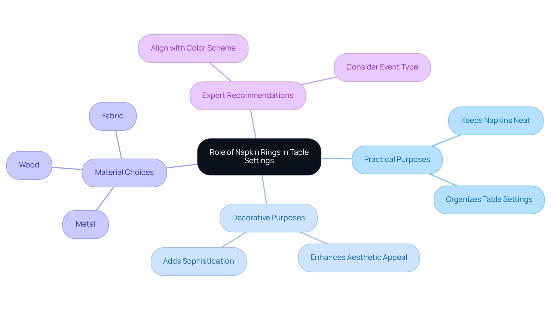 Start at the center with the main idea of napkin rings, then follow the branches to explore their practical uses, decorative benefits, material options, and expert tips for creating a beautiful table setting. Start at the center with the main idea of napkin rings, then follow the branches to explore their practical uses, decorative benefits, material options, and expert tips for creating a beautiful table setting.