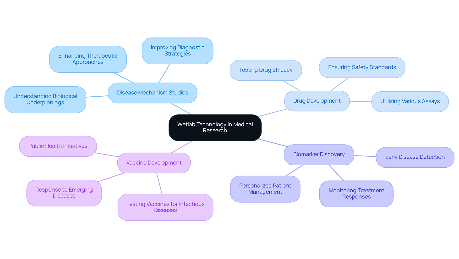 The central node represents wetlab technology, while the branches show its key applications in medical research. Each application is crucial for advancing our understanding of diseases and improving patient care. The central node represents wetlab technology, while the branches show its key applications in medical research. Each application is crucial for advancing our understanding of diseases and improving patient care.