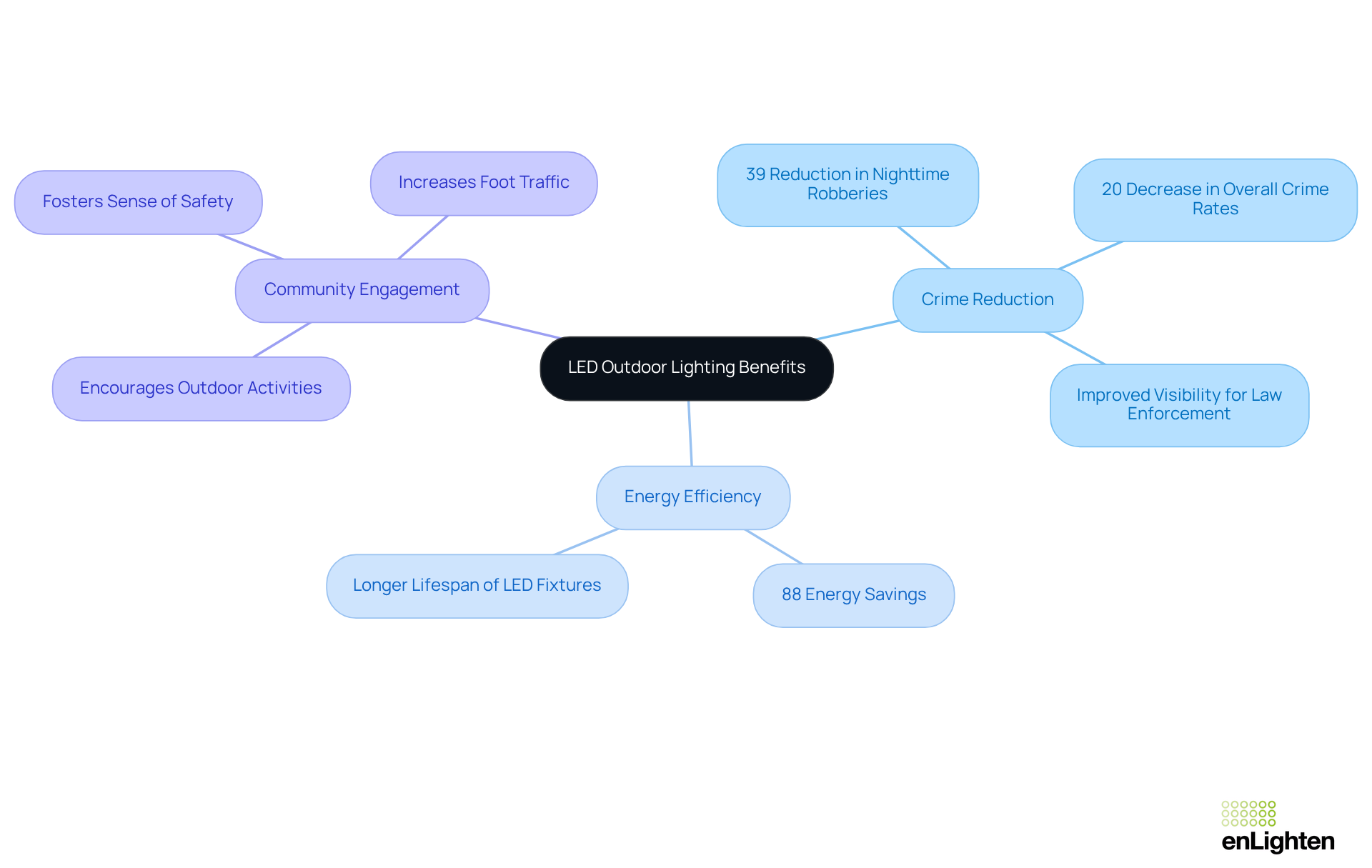 This mindmap shows how LED outdoor lighting enhances safety and security, highlighting crime reduction stats, energy savings, and community involvement. Each branch represents a key benefit, making it easy to understand the overall impact. This mindmap shows how LED outdoor lighting enhances safety and security, highlighting crime reduction stats, energy savings, and community involvement. Each branch represents a key benefit, making it easy to understand the overall impact.