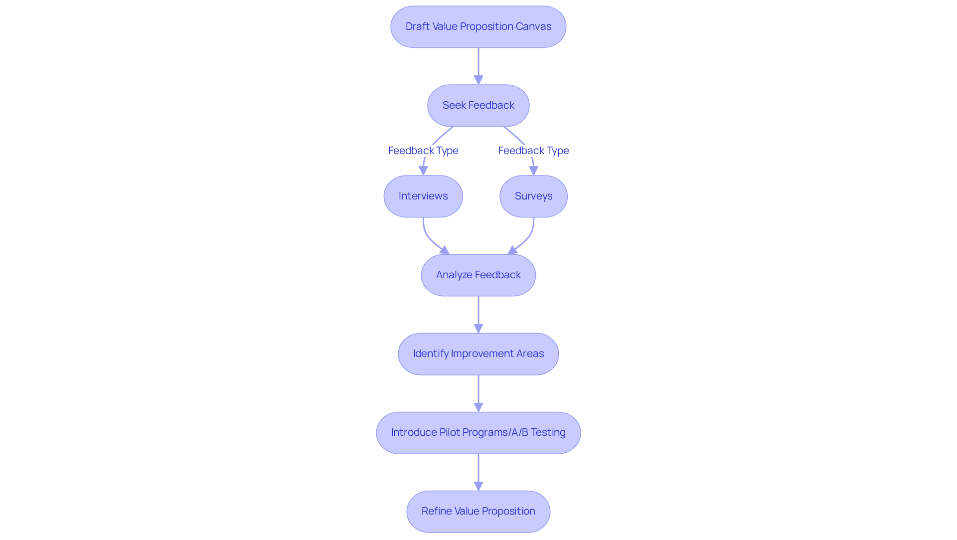 Follow the arrows to see each step in the process. Each box represents an action you should take to improve your value proposition, from gathering feedback to refining your offering.