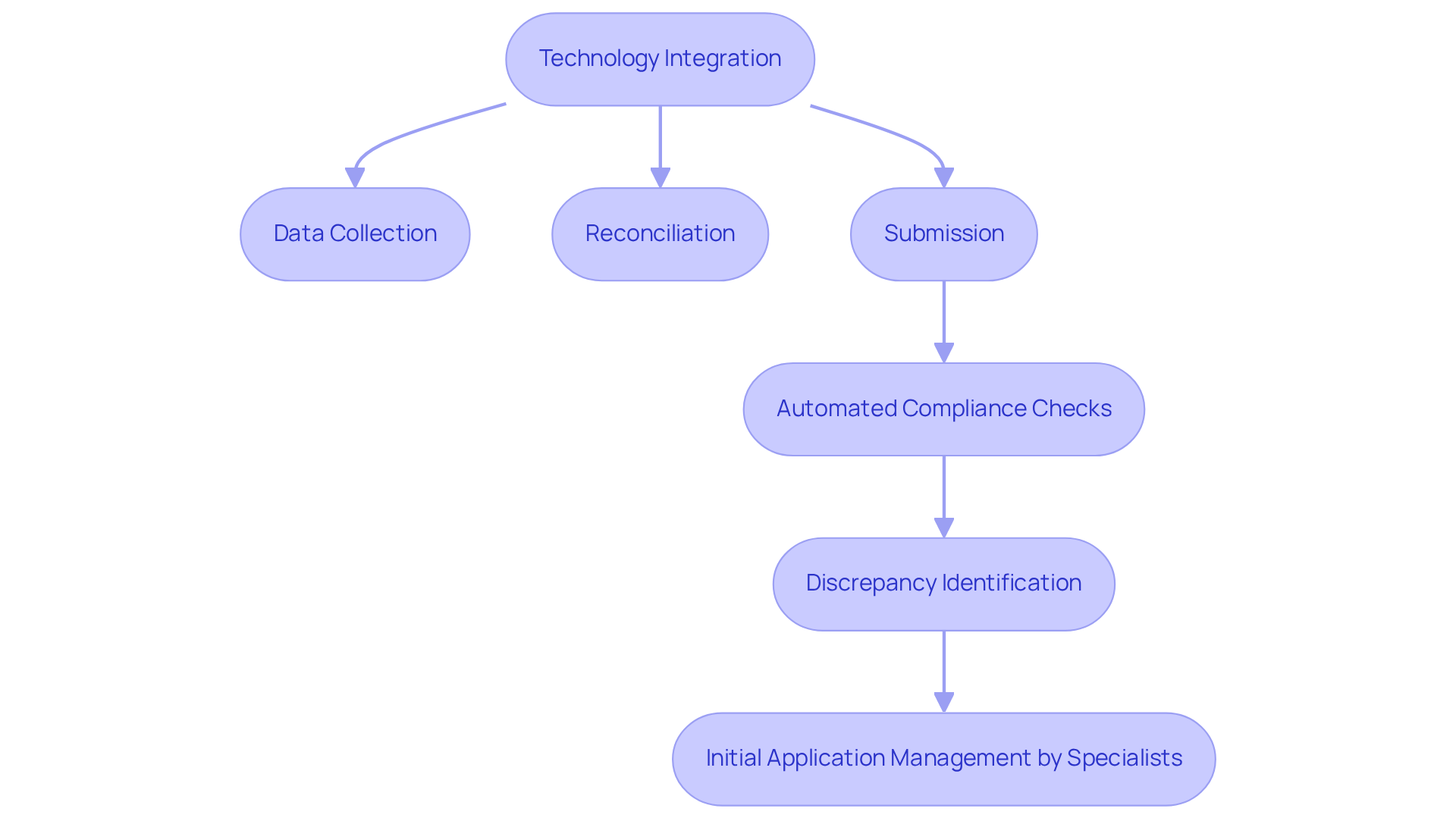 This flowchart shows how technology enhances accuracy in duty drawback requests. Each box represents a step in the process, and the arrows indicate the flow from one step to the next. Follow the path to see how data is collected, reconciled, and submitted, along with compliance checks and specialist management. This flowchart shows how technology enhances accuracy in duty drawback requests. Each box represents a step in the process, and the arrows indicate the flow from one step to the next. Follow the path to see how data is collected, reconciled, and submitted, along with compliance checks and specialist management.