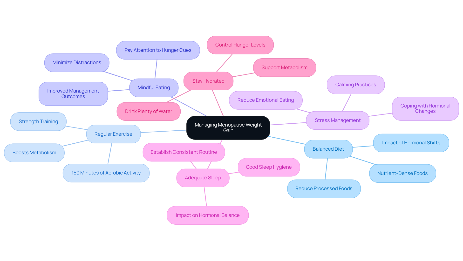 This mindmap shows various strategies to help manage weight gain during menopause. Start at the center with the main topic, then follow the branches to explore each strategy and its key points. Each color represents a different strategy, making it easy to see how they connect and support one another.