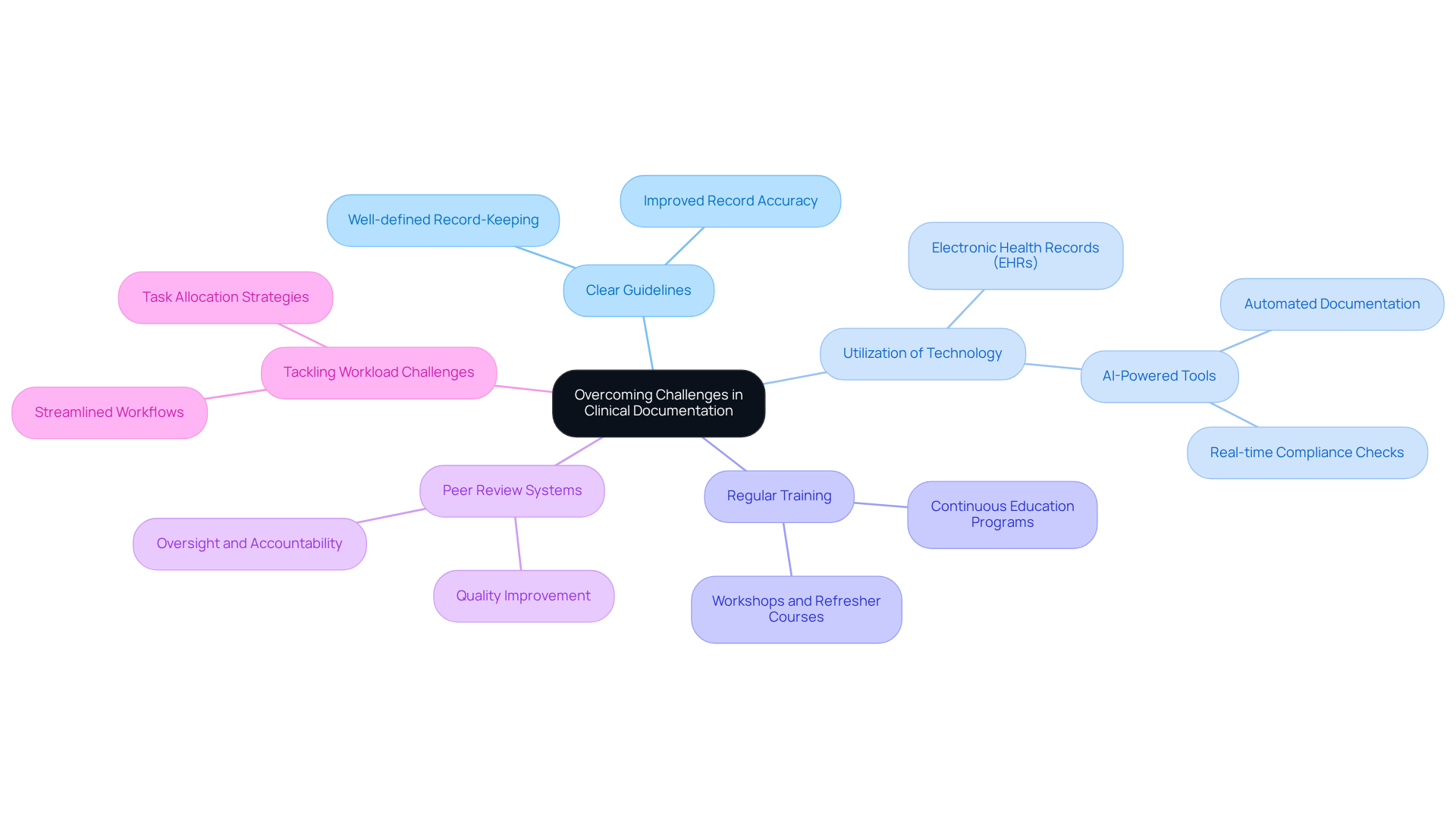 The central node represents the main theme, while each branch shows a specific solution to the challenges in clinical documentation. Follow the branches to see how each solution contributes to improving record accuracy and patient care.