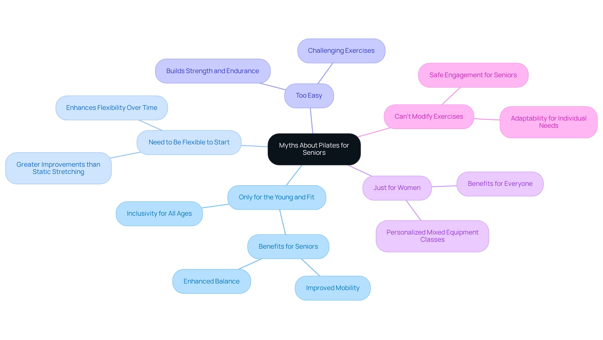 The central node represents the main theme, with branches for each myth and sub-branches providing supporting evidence and benefits.