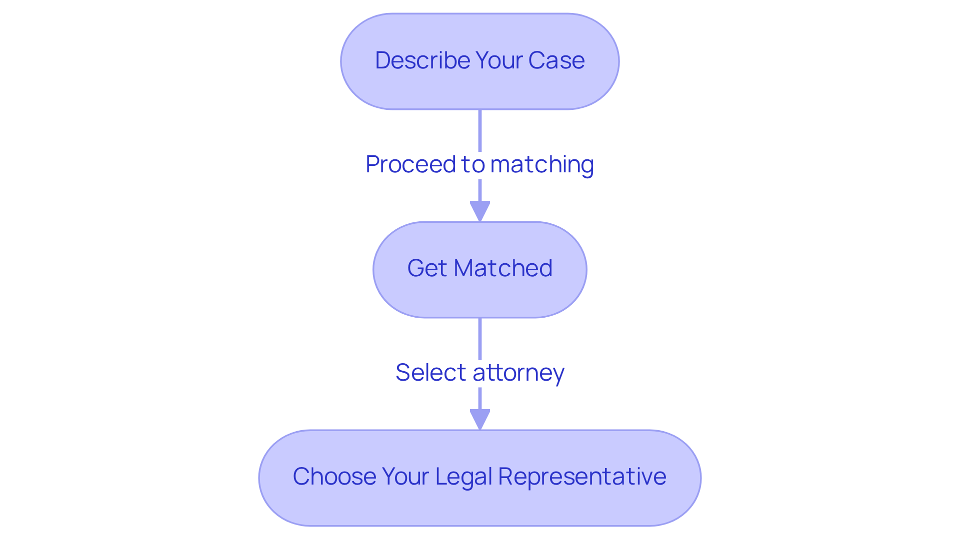 This flowchart shows the steps to connect with affordable housing attorneys. Start by describing your case, then get matched with suitable lawyers, and finally choose the one that fits your needs best. Follow the arrows to see how each step leads to the next! This flowchart shows the steps to connect with affordable housing attorneys. Start by describing your case, then get matched with suitable lawyers, and finally choose the one that fits your needs best. Follow the arrows to see how each step leads to the next!